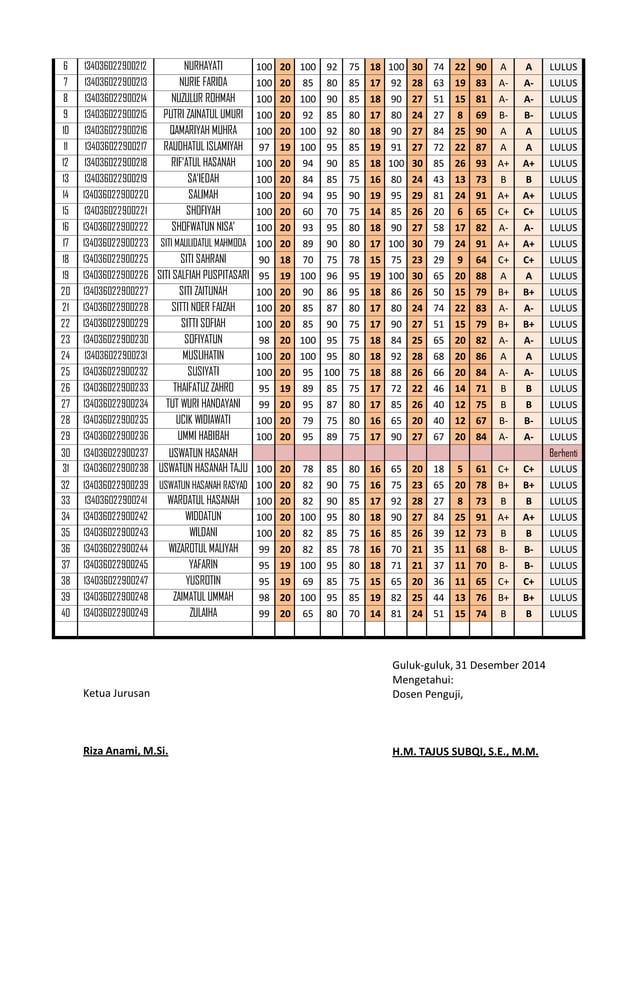 Daftar Nilai KHS INSTIKA Semester III Kelas A, B, C, dan D 2014 - 2015 | PDF