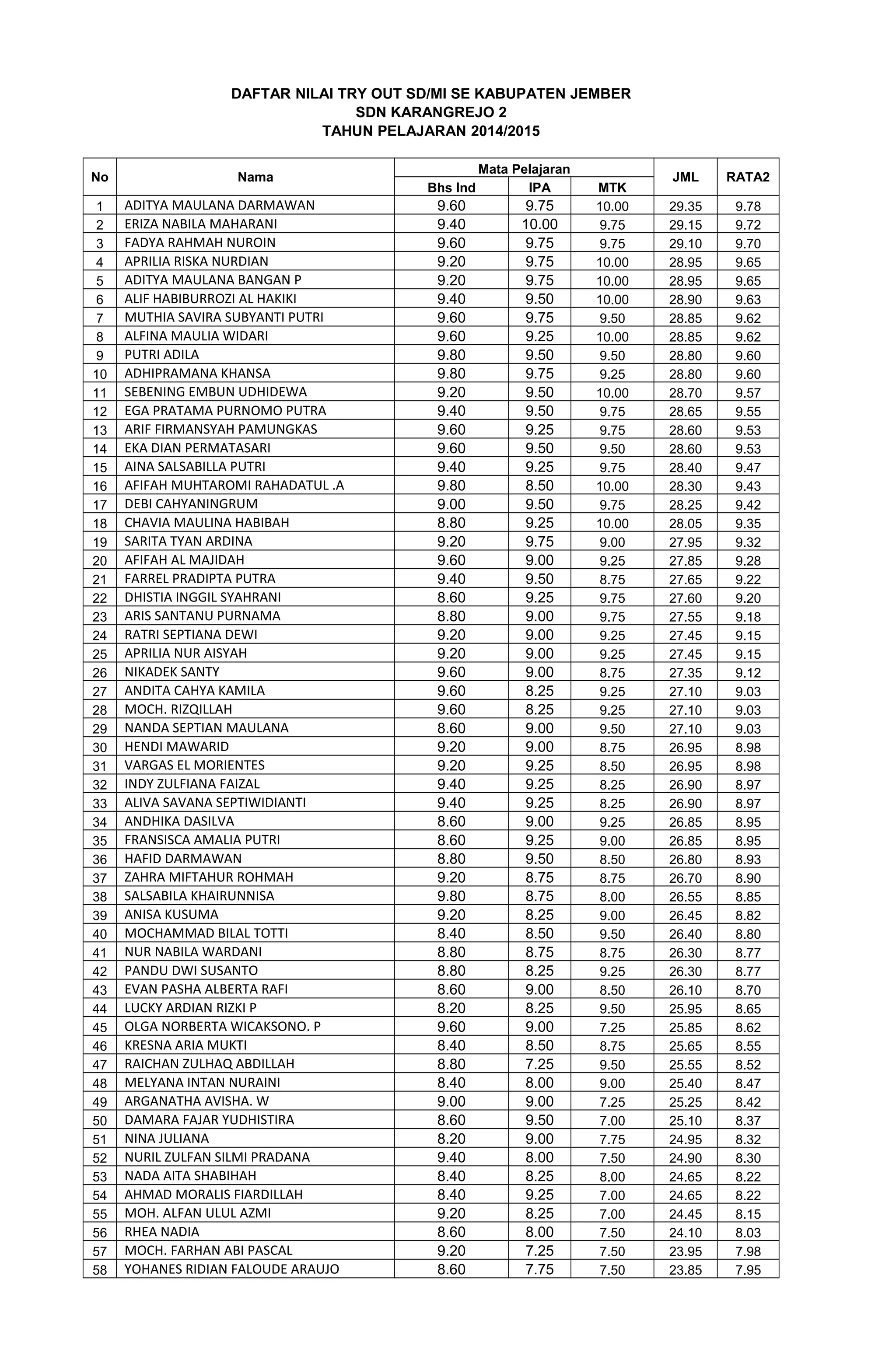 Daftar nilai try out sd kabupaten | DOC