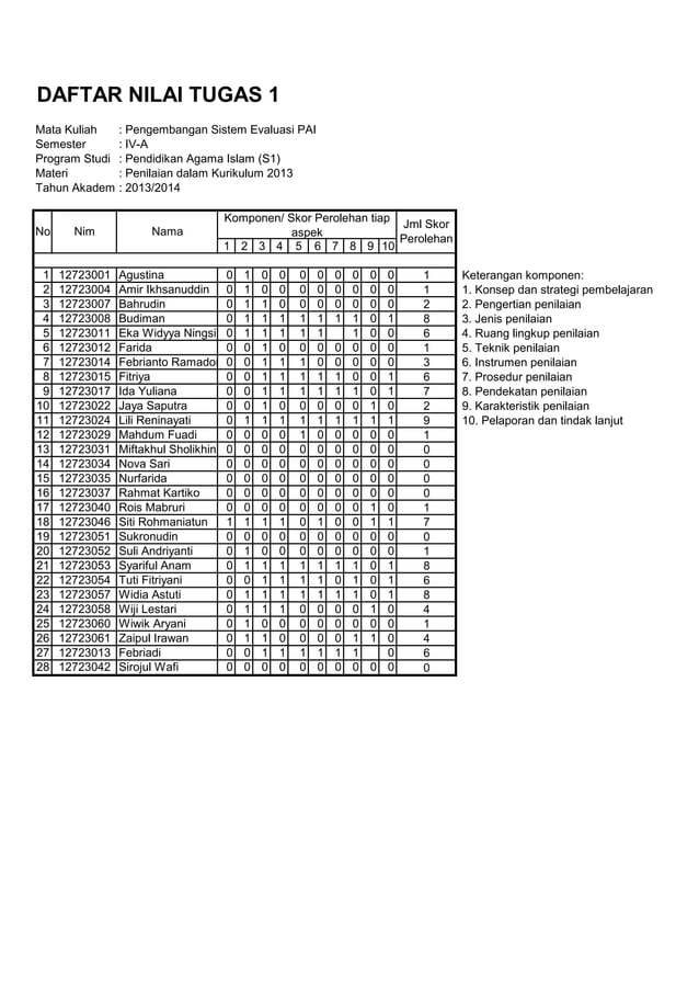 Daftar nilai tugas1 | PDF