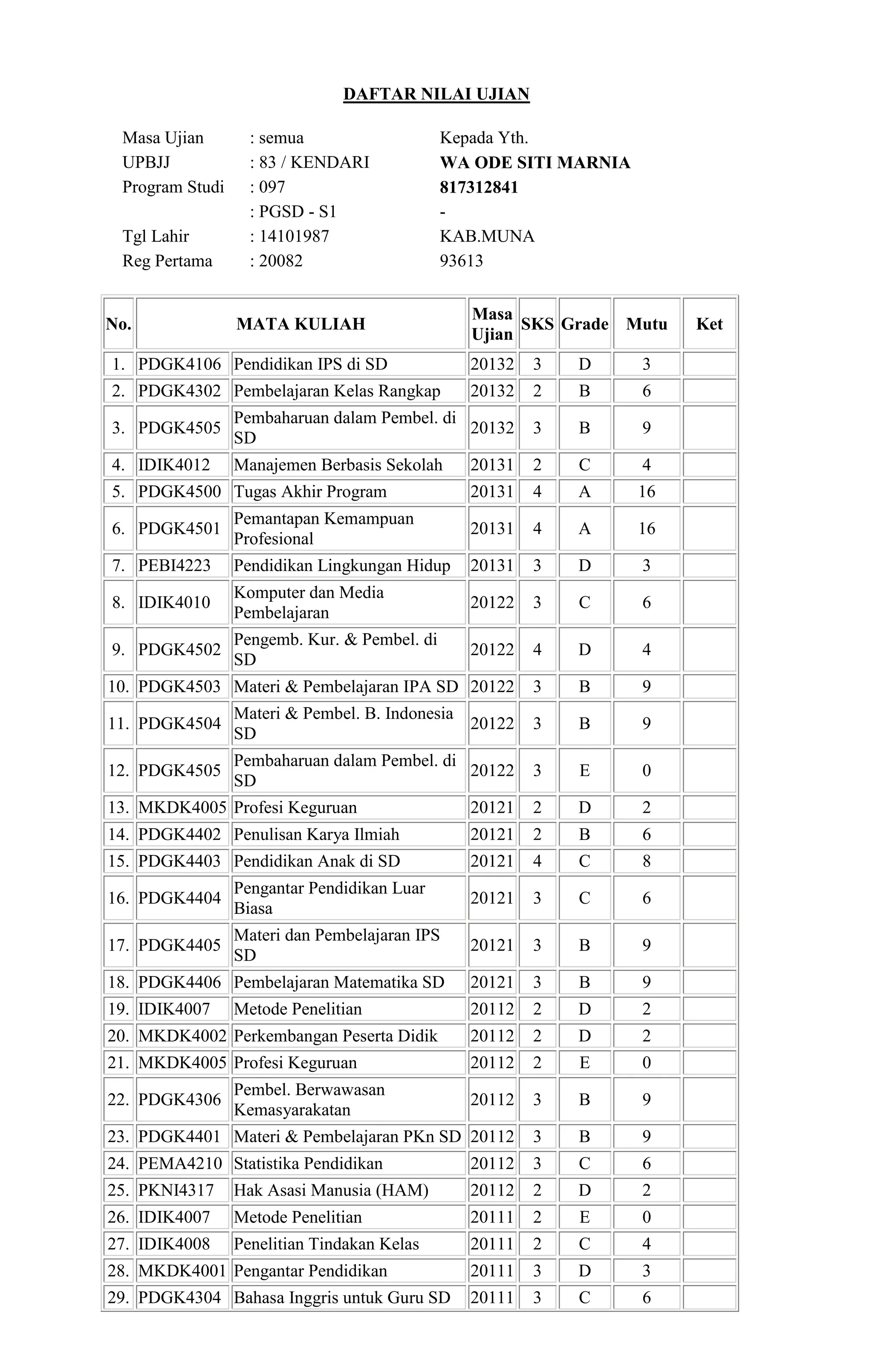 Daftar nilai ujian ut raha | DOCX