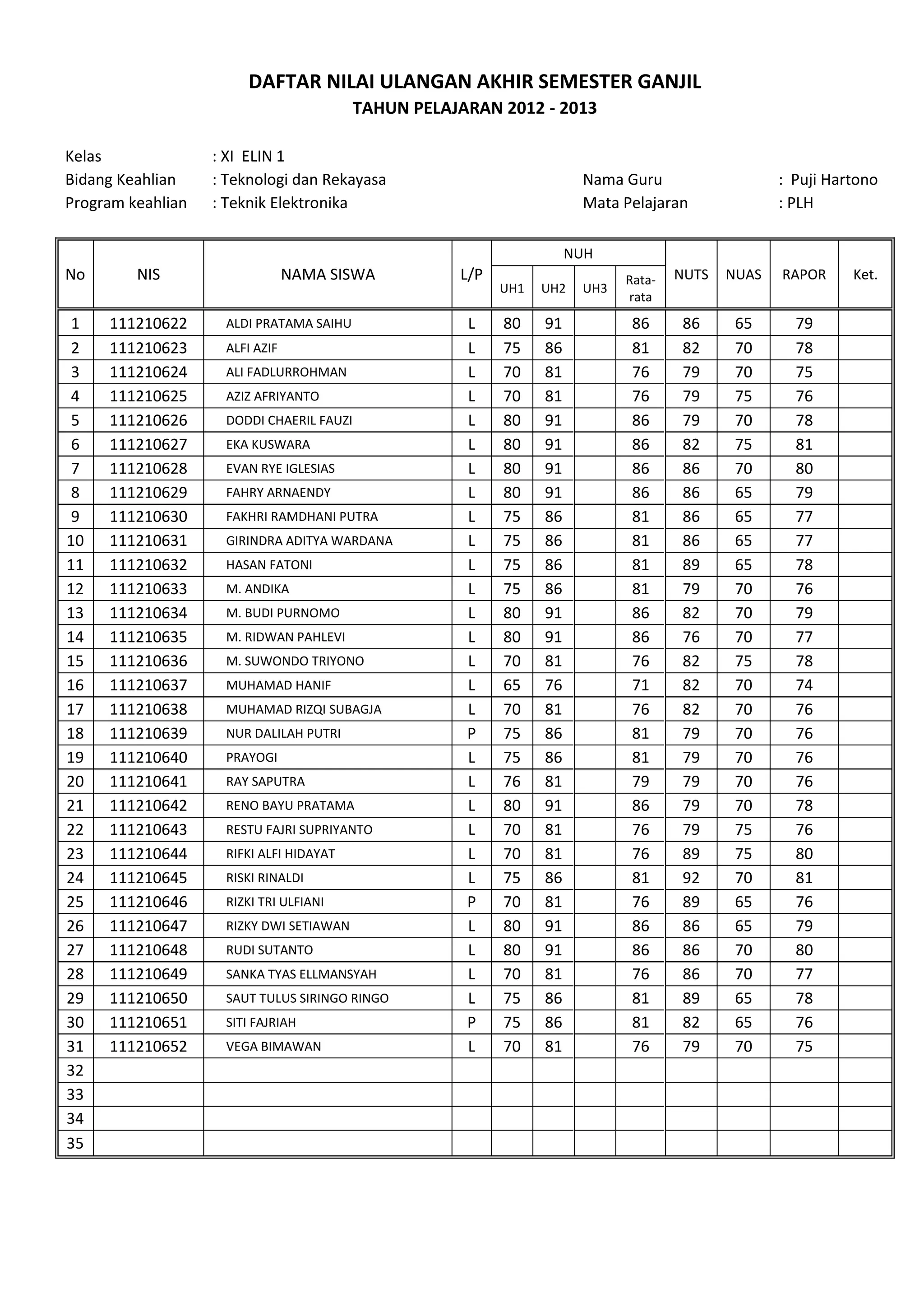 Daftar nilai ulangan akhir semester ganjil kelas xi elin 1 | DOCX | Education