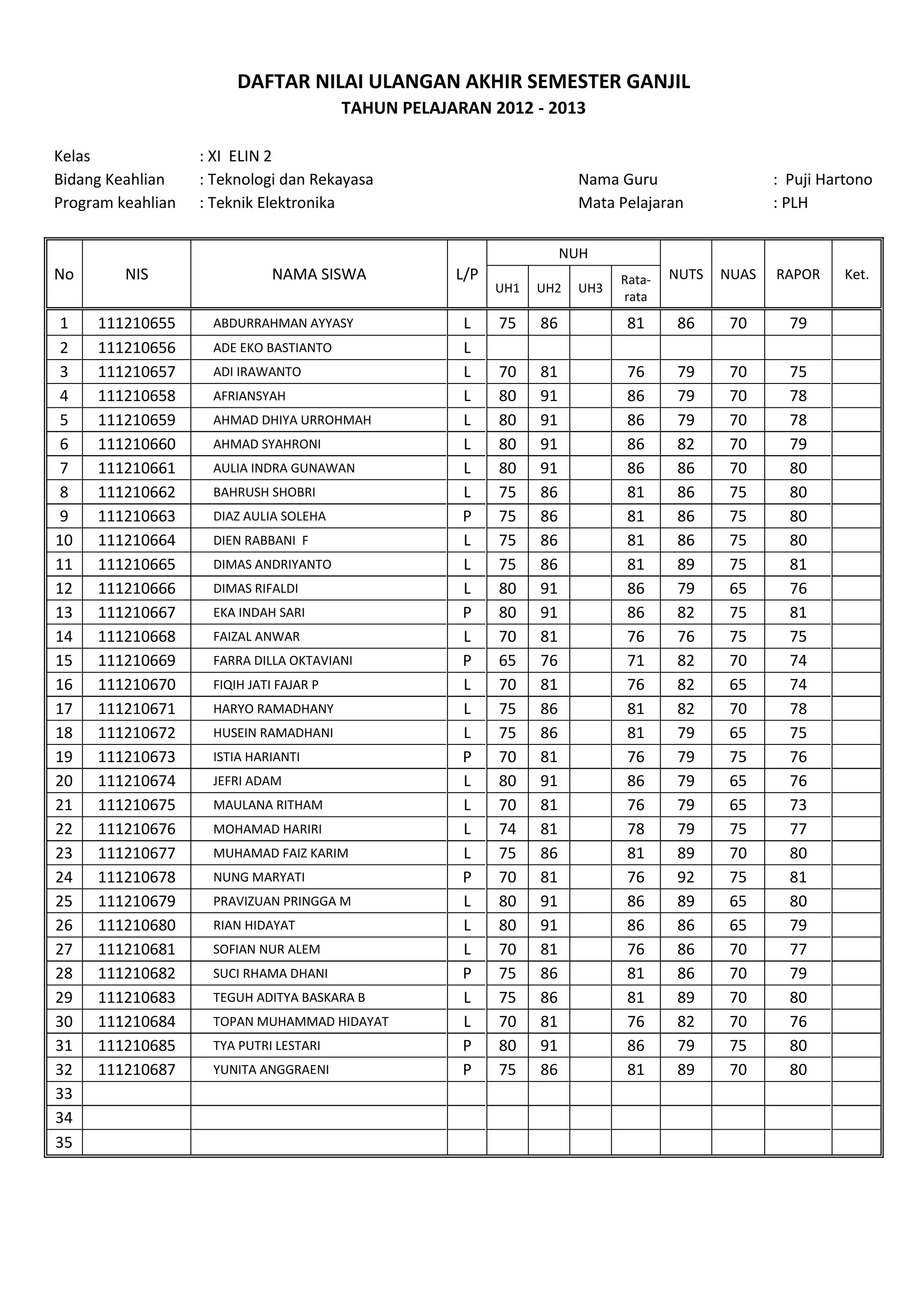 Daftar nilai ulangan akhir semester ganjil kelas xi elin 2 | DOCX