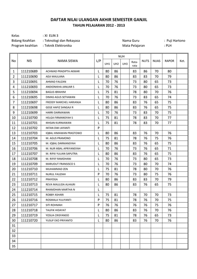 Daftar nilai ulangan akhir semester ganjil kelas xi elin 3 | DOCX | Educational Assessment ...