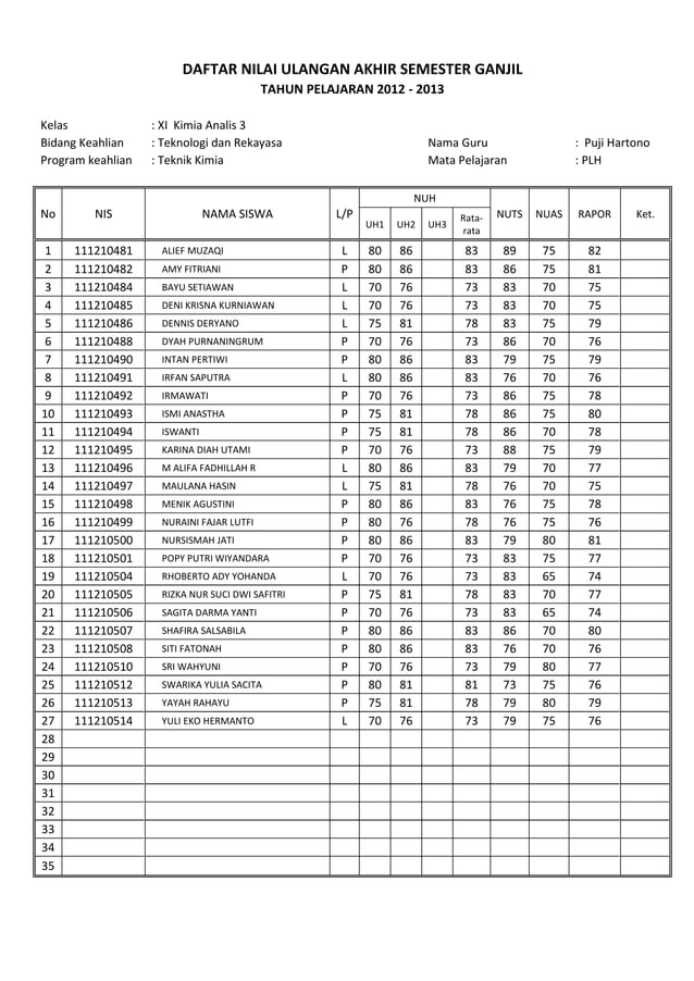 Daftar nilai ulangan akhir semester ganjil kelas xi ka 3 | PDF