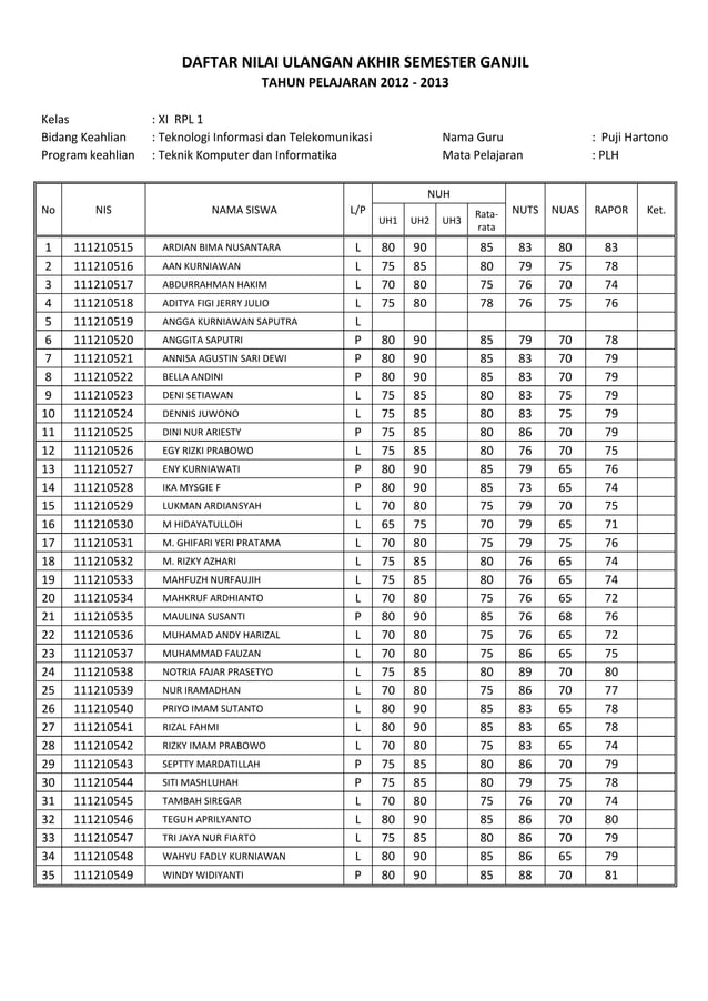 Daftar nilai ulangan akhir semester ganjil kelas xi rpl 1 | DOCX