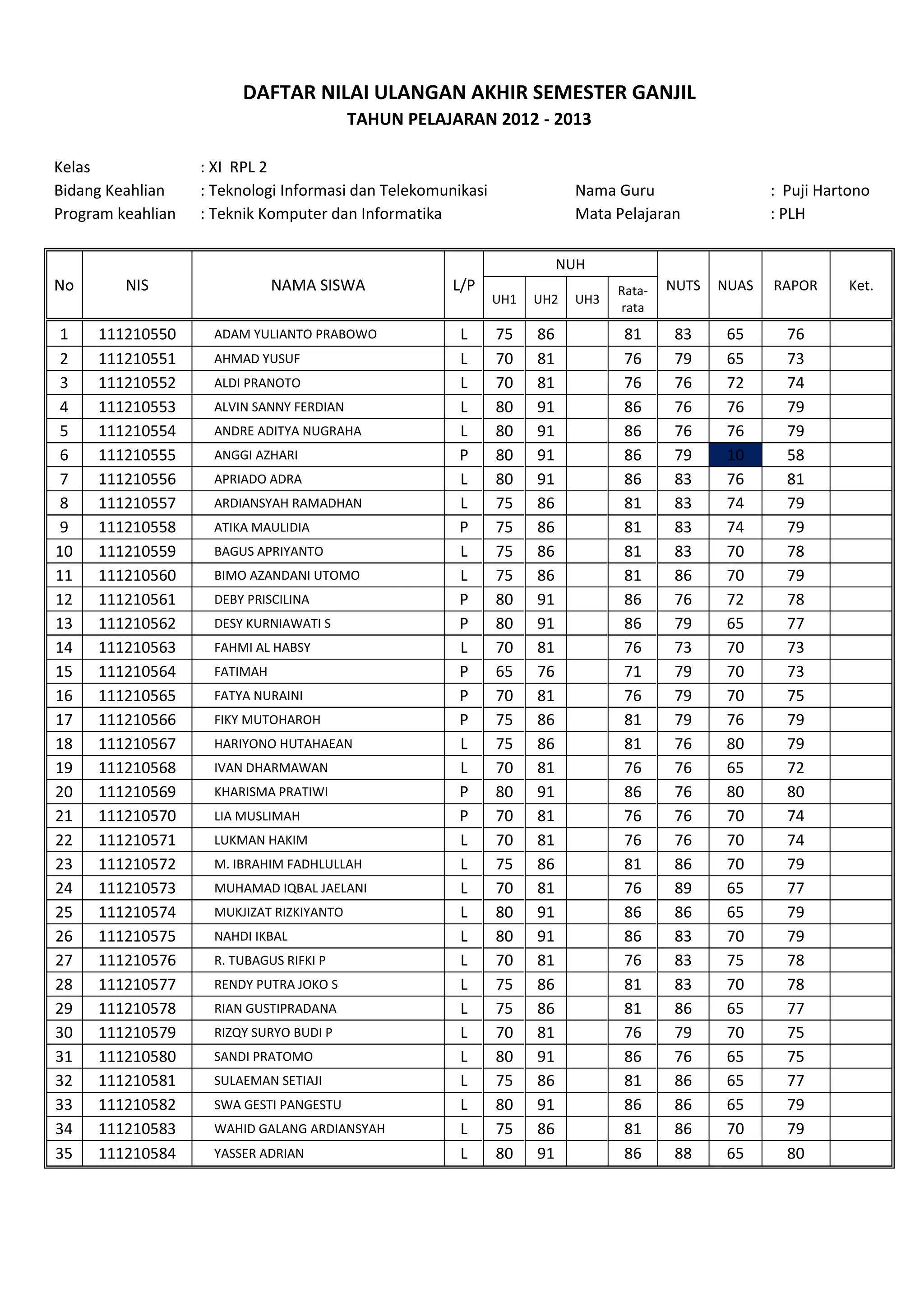 Daftar nilai ulangan akhir semester ganjil kelas xi rpl 2 | PDF