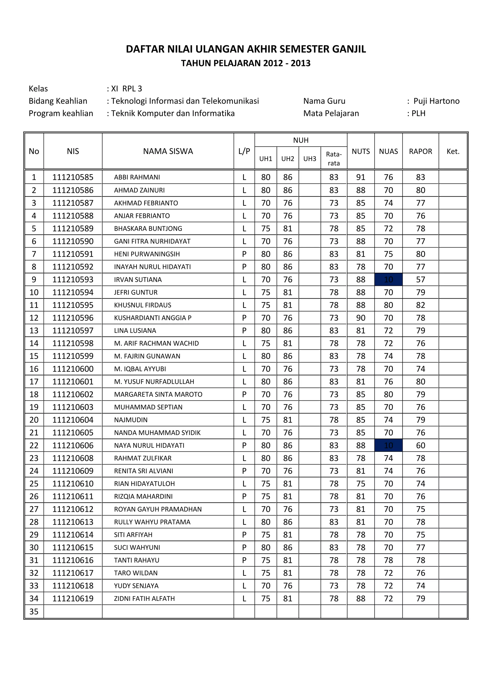 Daftar nilai ulangan akhir semester ganjil kelas xi rpl 3 | DOCX