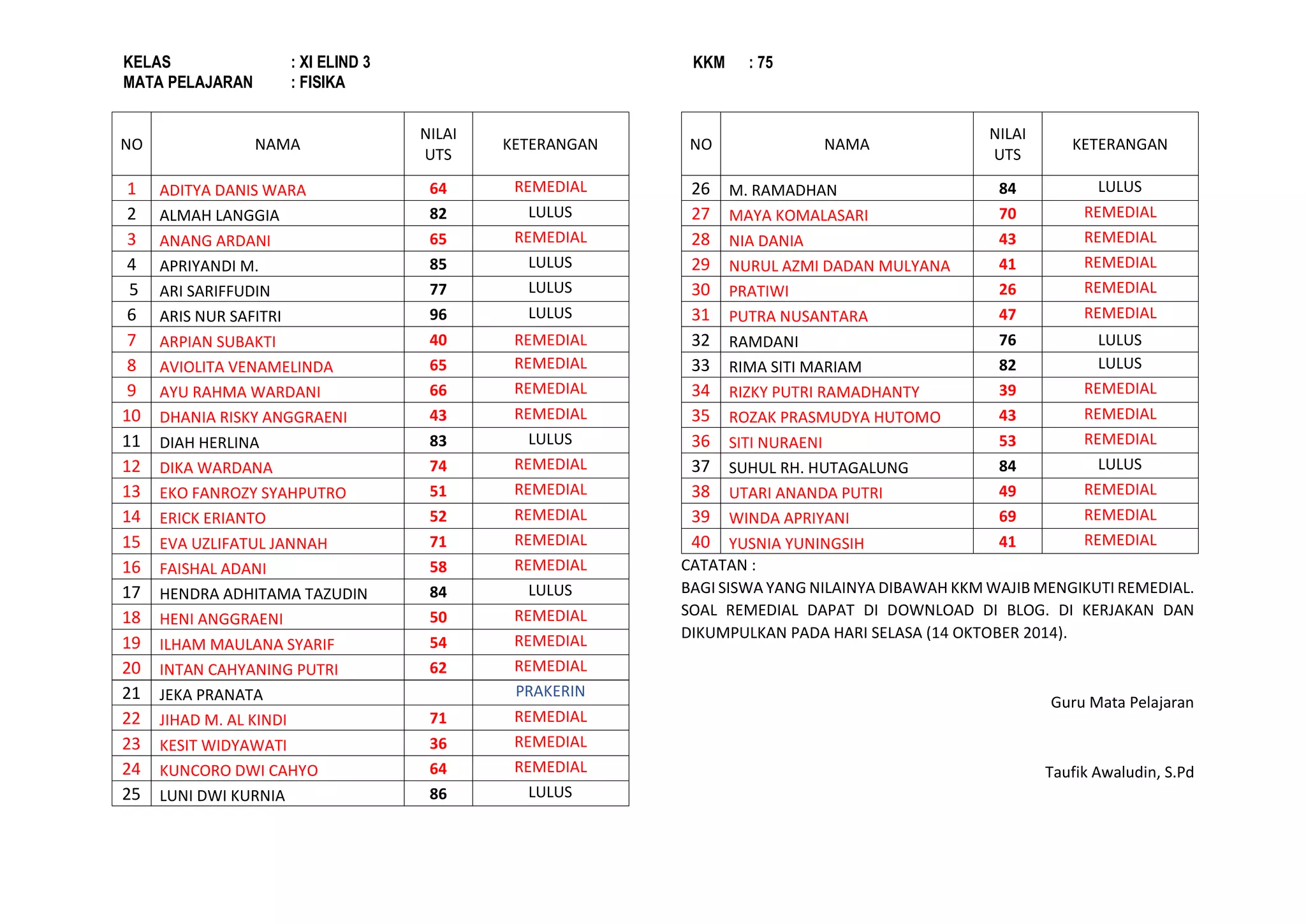 Daftar Nilai UTS Fisika | PDF