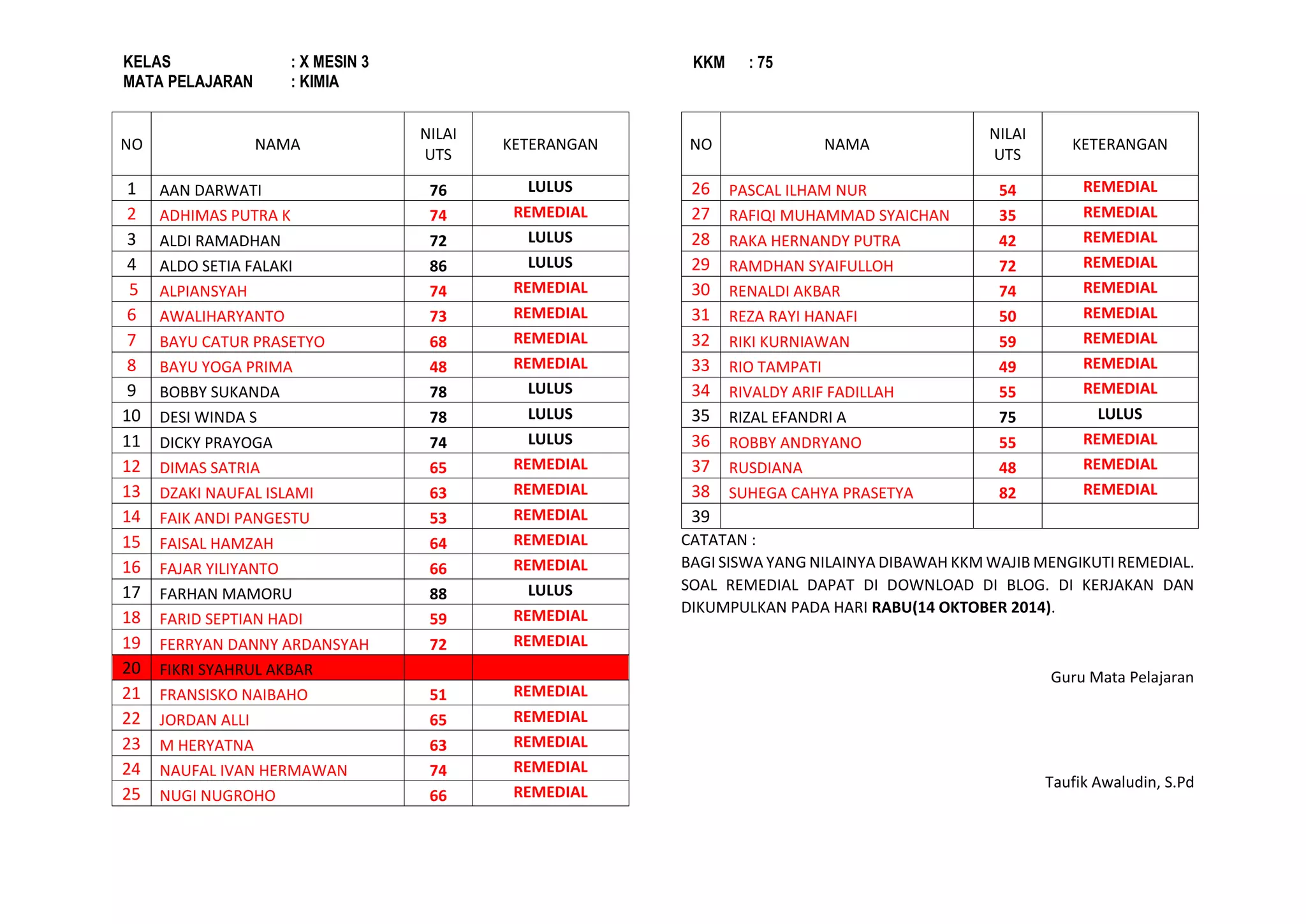 Daftar nilai uts kimia | PDF