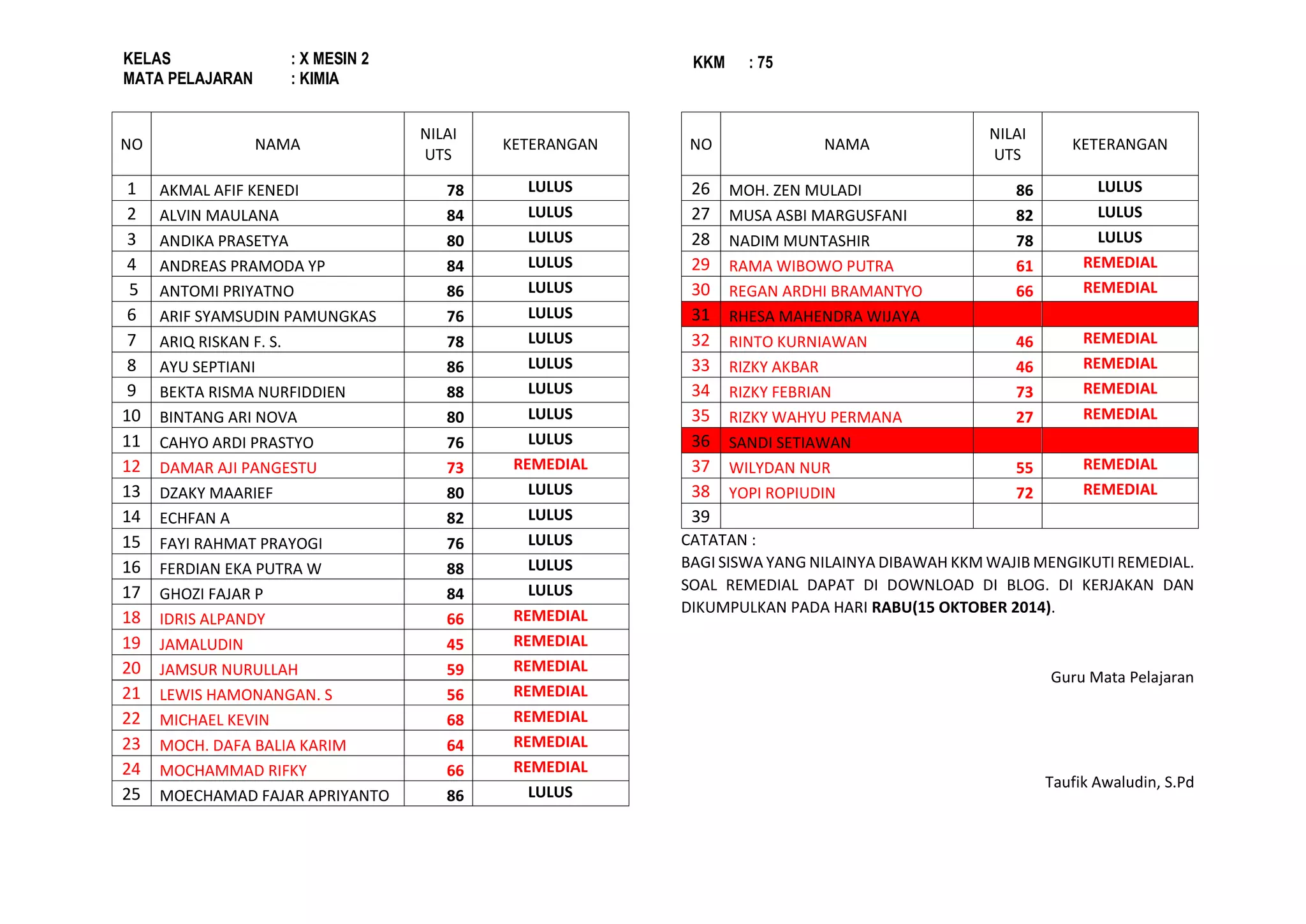 Daftar Nilai UTS Kimia | PPT