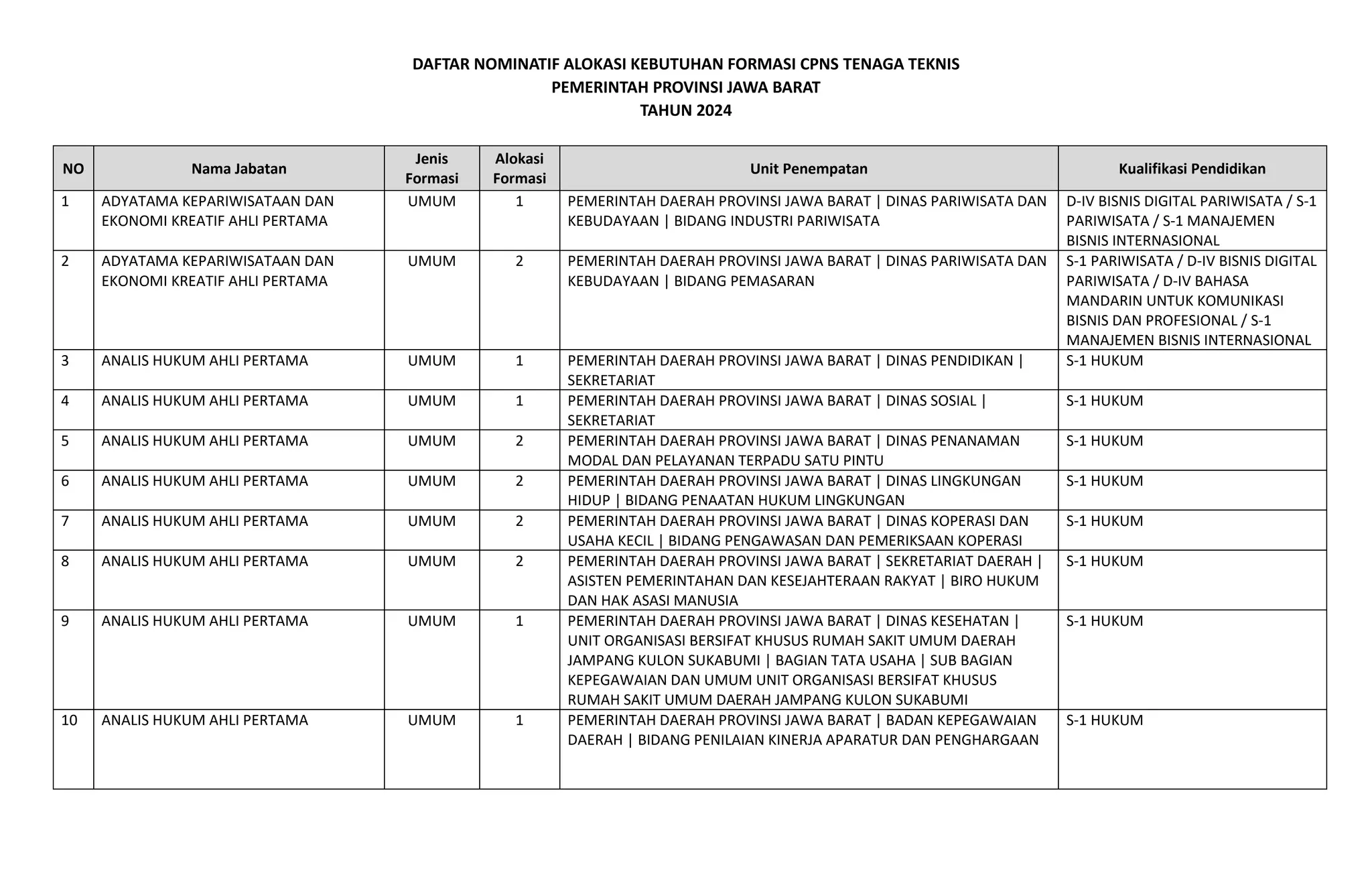 DAFTAR NOMINATIF ALOKASI KEBUTUHAN FORMASI CPNS TEKNIS PROVINSI JAWA BARAT 2024.pdf