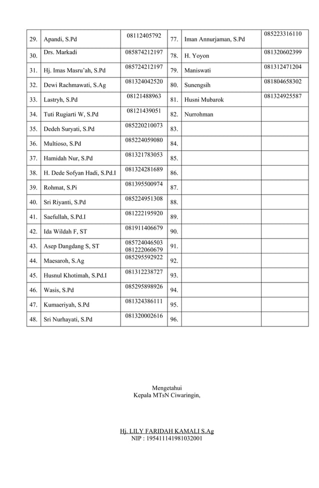 MTs.N Daftar Nomor Telepon | DOC
