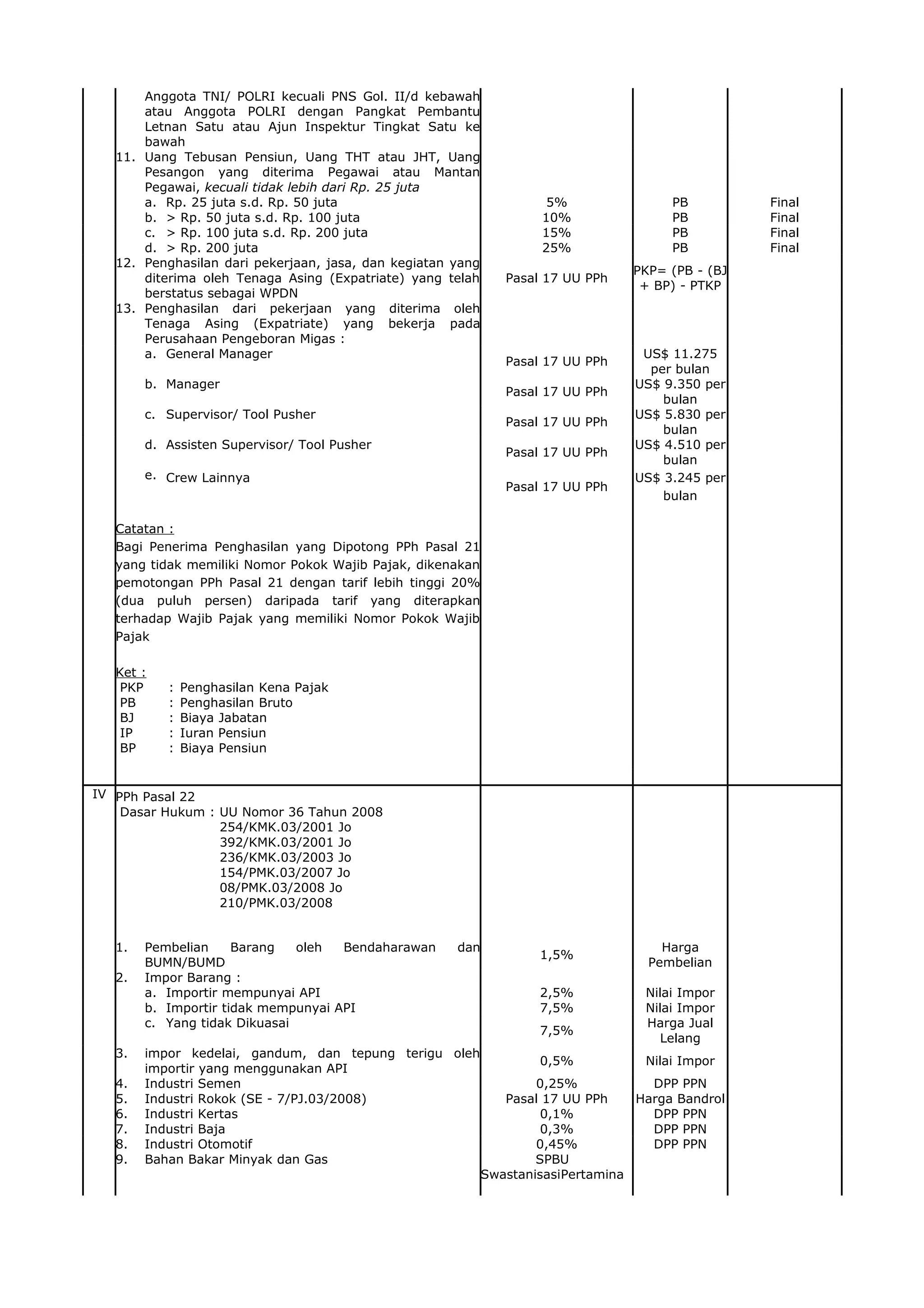 Daftar objek dan tarif pajak penghasilan | PDF