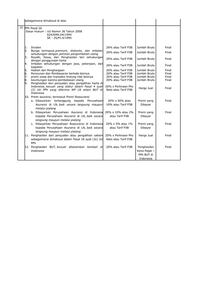 Daftar objek dan tarif pajak penghasilan | DOC