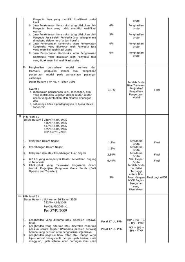 Daftar objek dan tarif pajak penghasilan | DOC