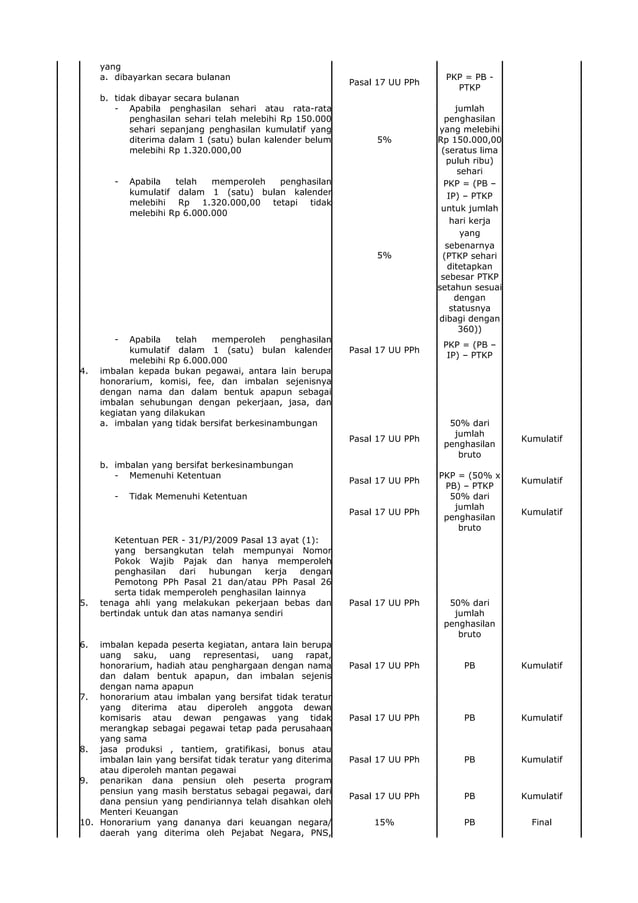 Daftar objek dan tarif pajak penghasilan | DOC
