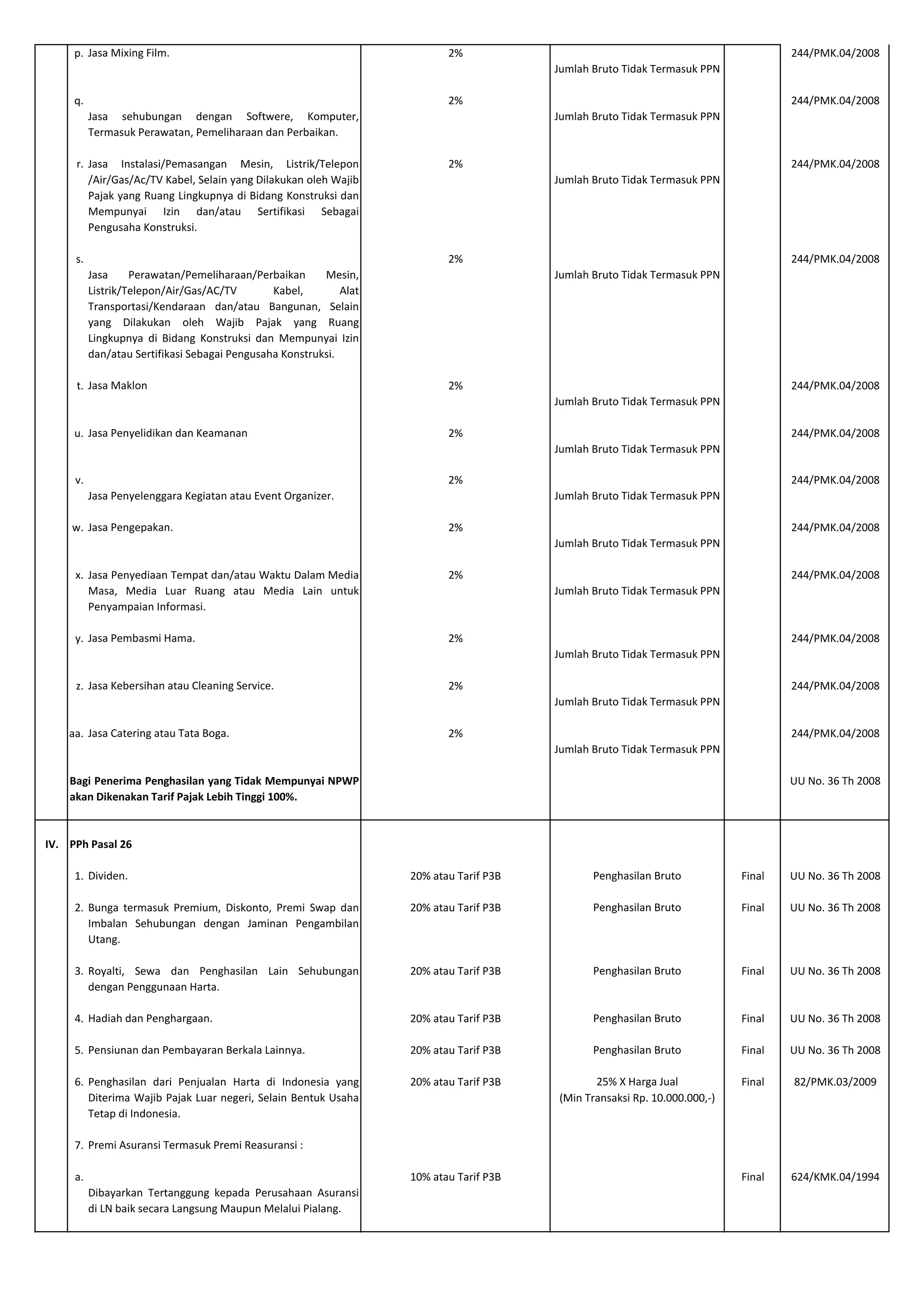 Daftar objek dan tarif pajak penghasilan daniel de poere | PDF