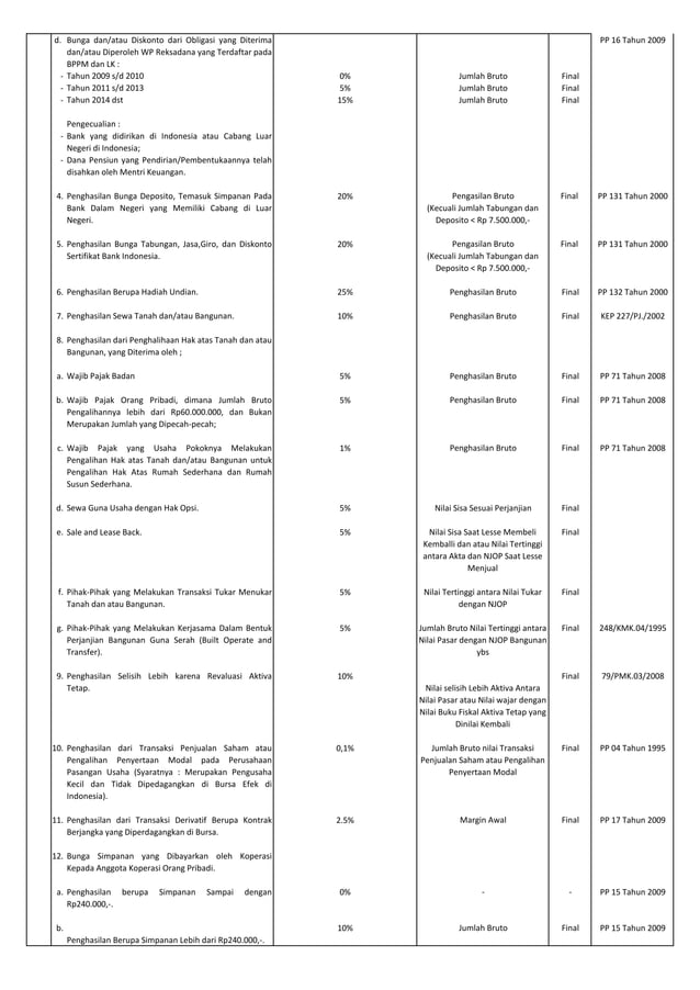 Daftar objek dan tarif pajak penghasilan daniel de poere | PDF