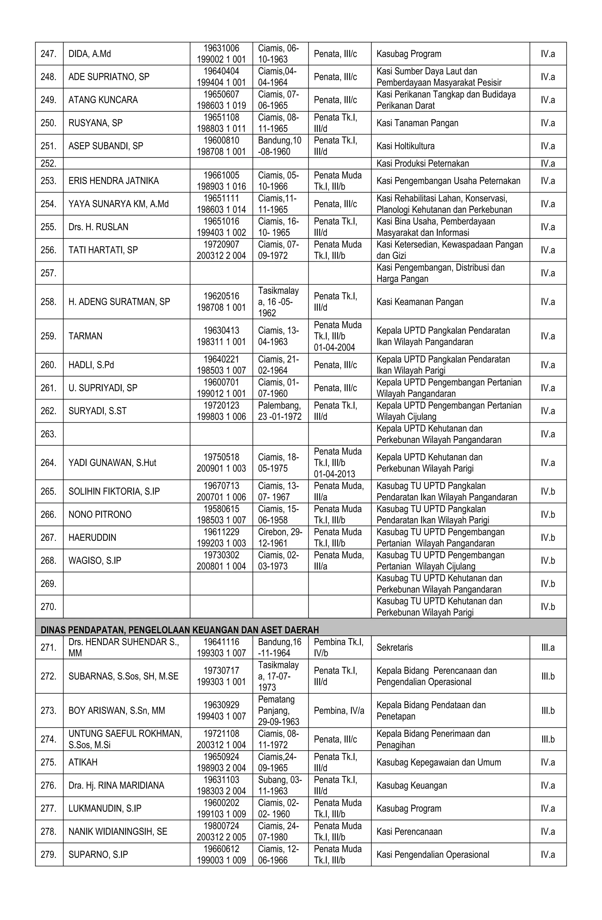 Daftar Pejabat Struktural Kabupaten Pangandaran | DOCX