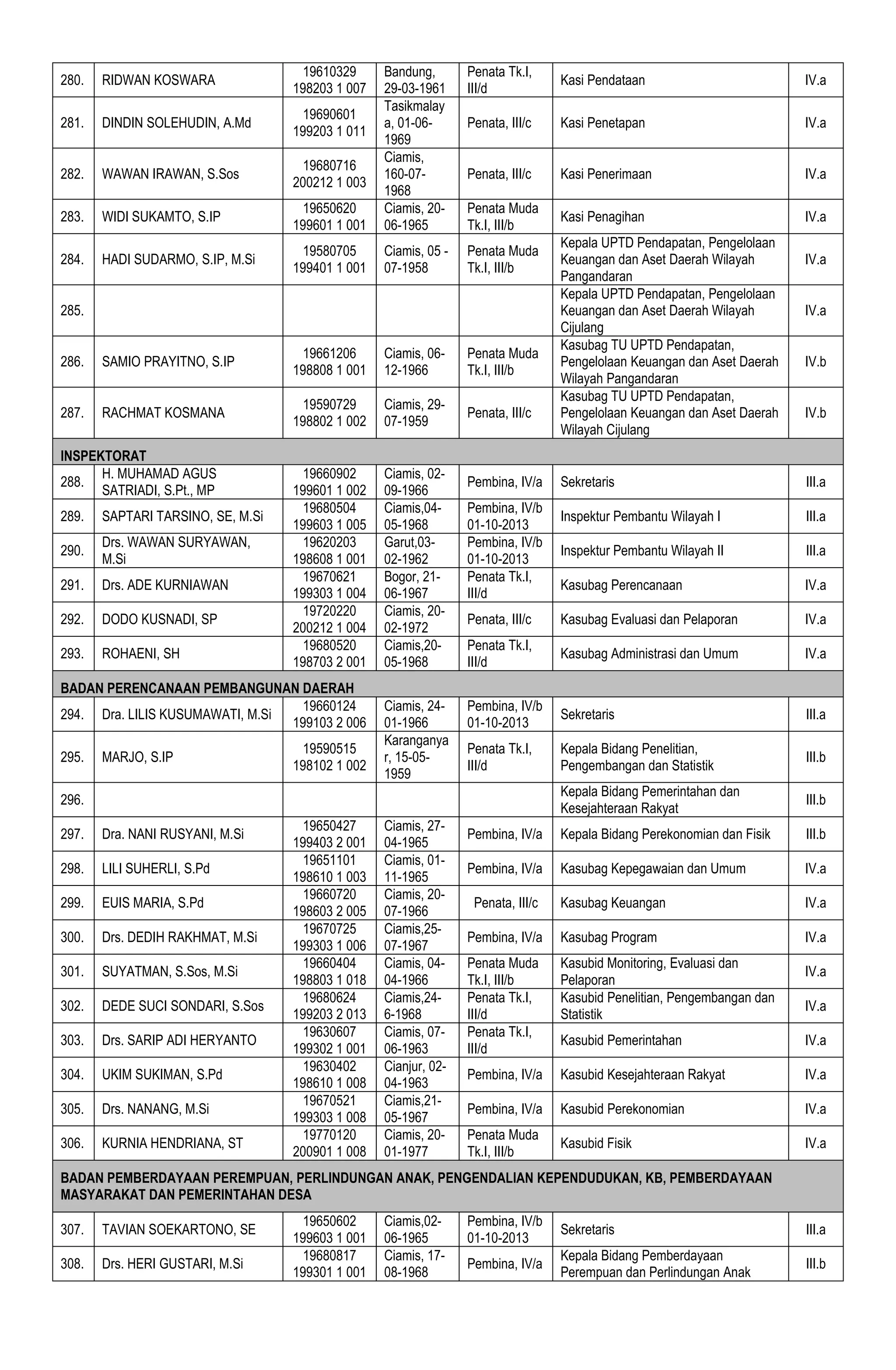 Daftar Pejabat Struktural Kabupaten Pangandaran | DOCX