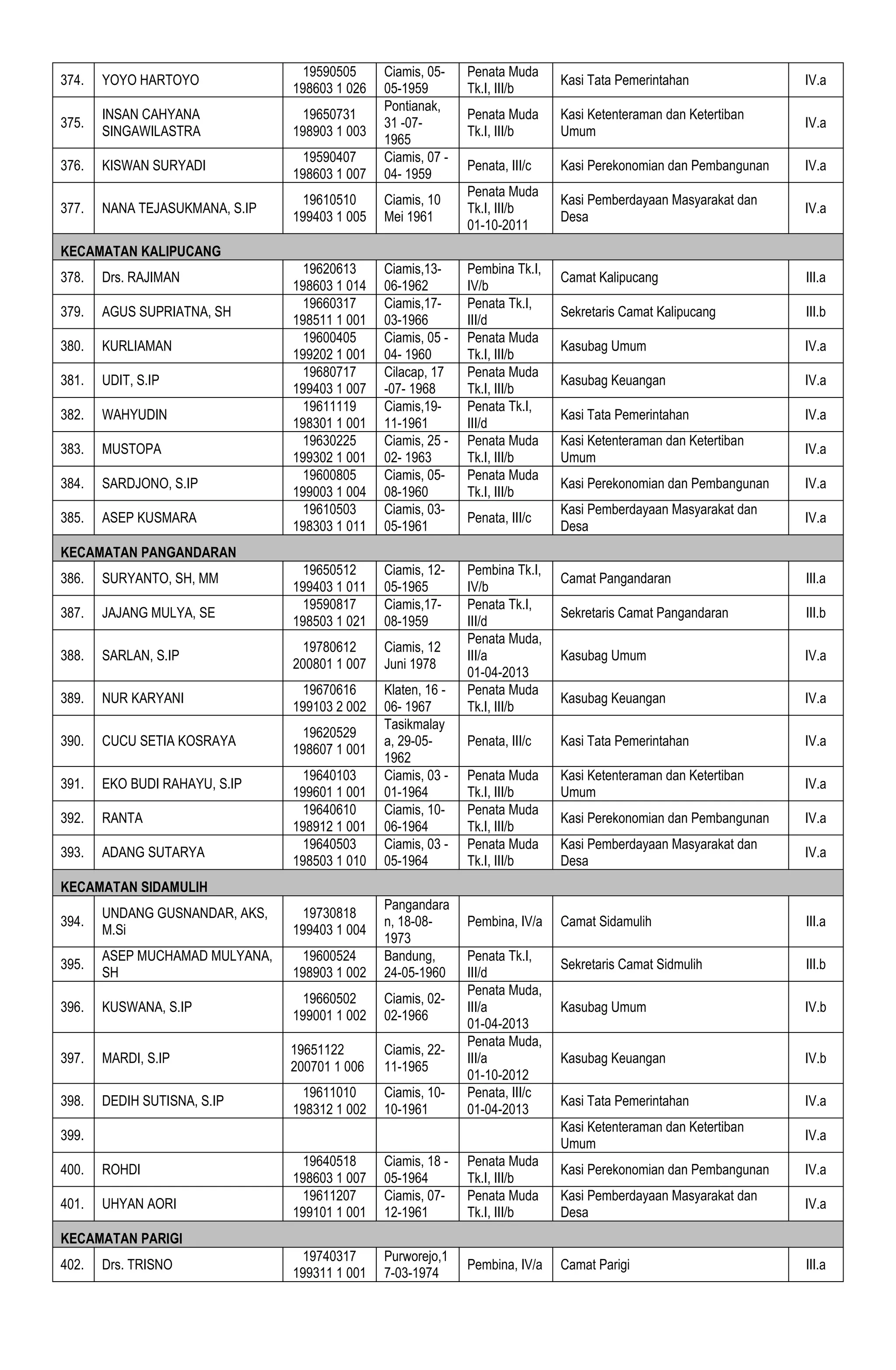 Daftar Pejabat Struktural Kabupaten Pangandaran | DOCX