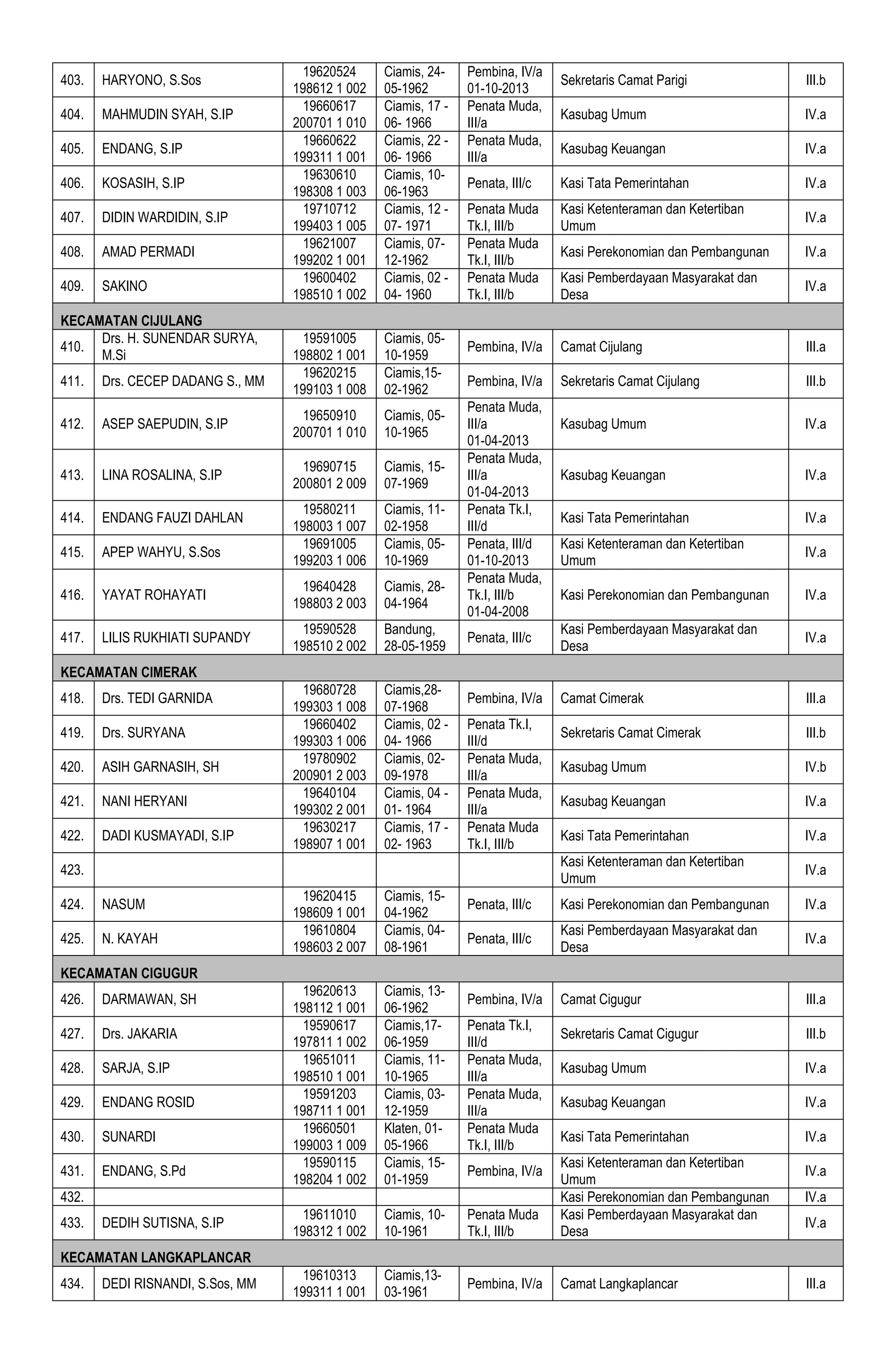 Daftar Pejabat Struktural Kabupaten Pangandaran | DOCX