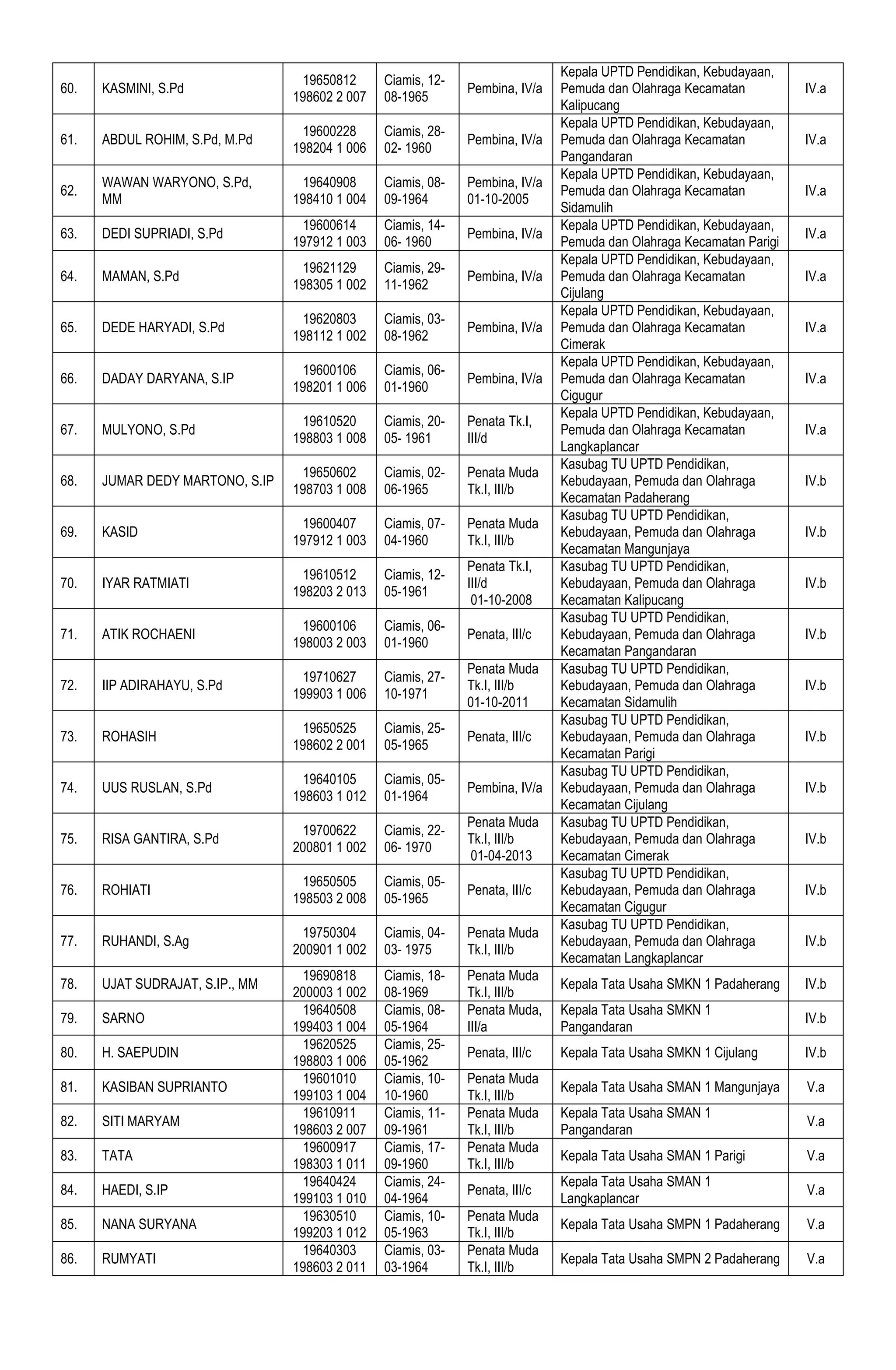 Daftar Pejabat Struktural Kabupaten Pangandaran | DOCX