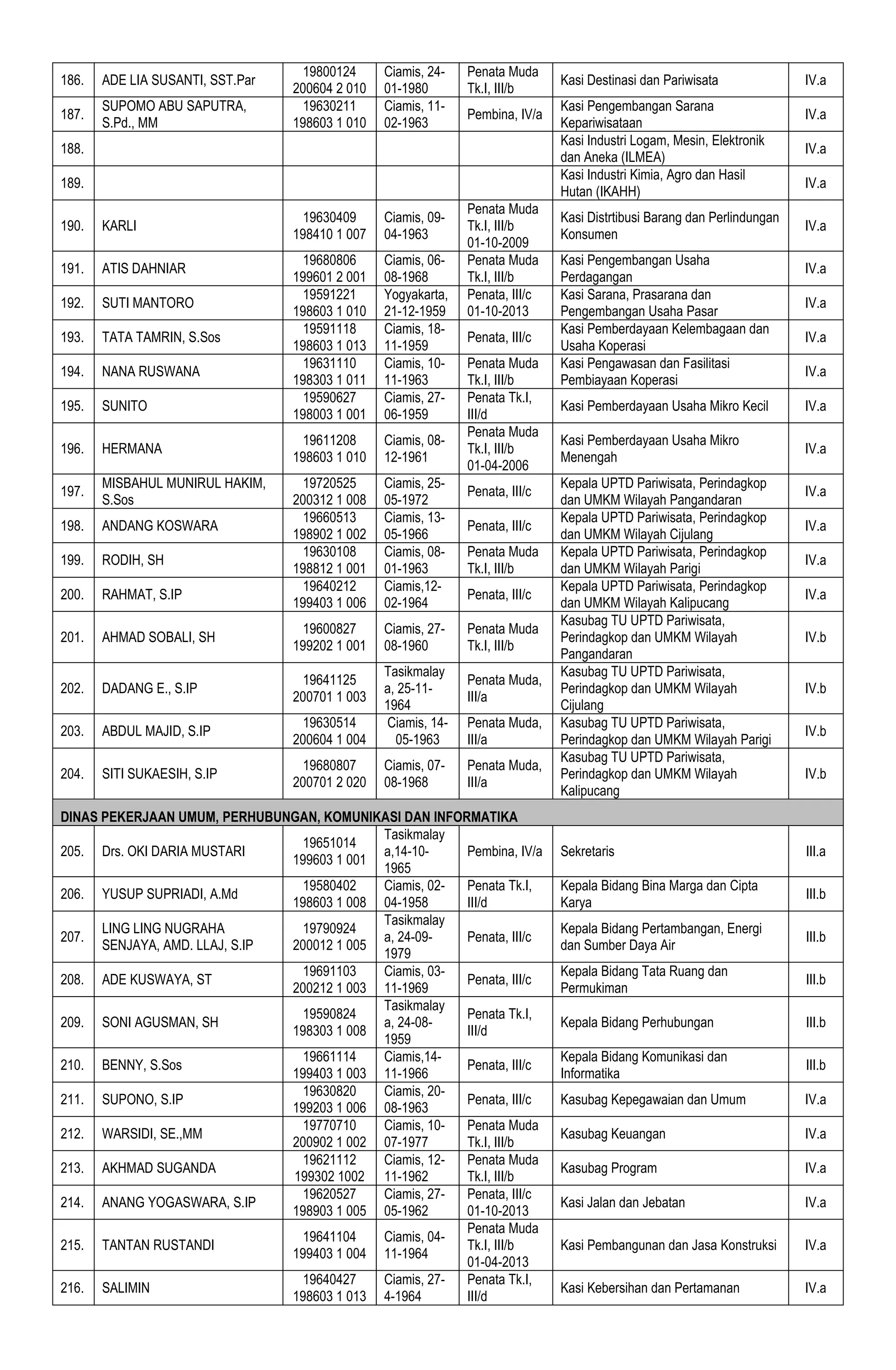 Daftar Pejabat Struktural Kabupaten Pangandaran | DOCX