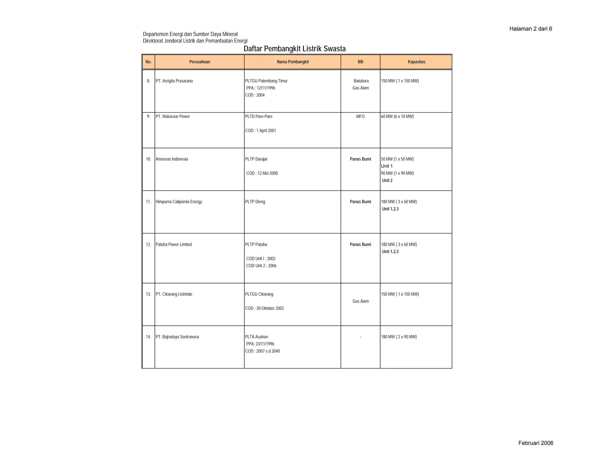 Daftar pembangkit swasta | PDF