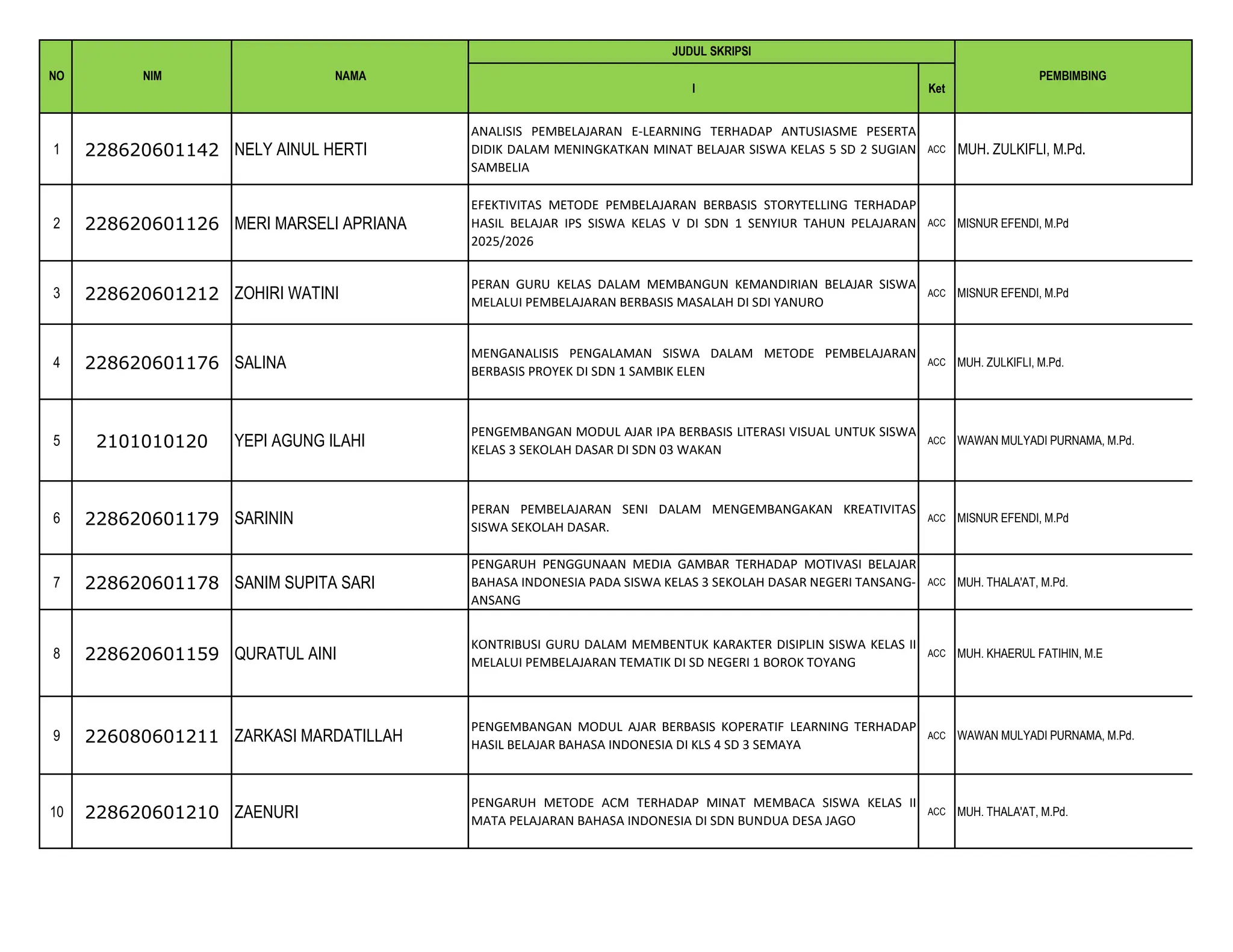 Daftar pengajuan judul Skripsi 2025 PGSD.pdf