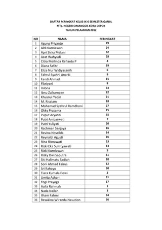 Daftar peringkat kelas ix6 | DOCX