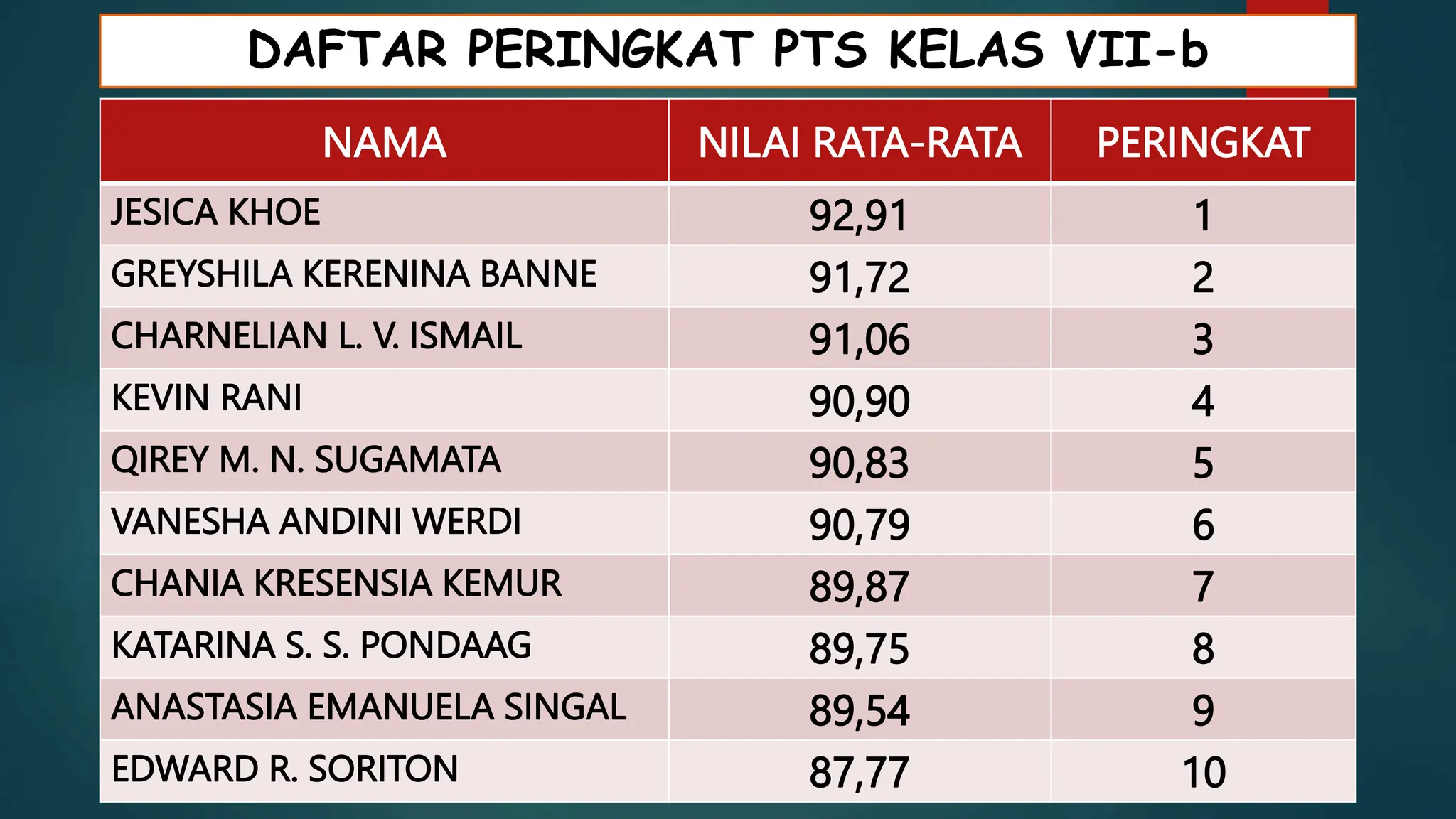 Daftar Peringkat Kelas VII b SMP Katolik | PPT