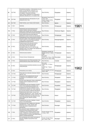 Perppu dari Era Sukarno hingga Jokowi | PDF