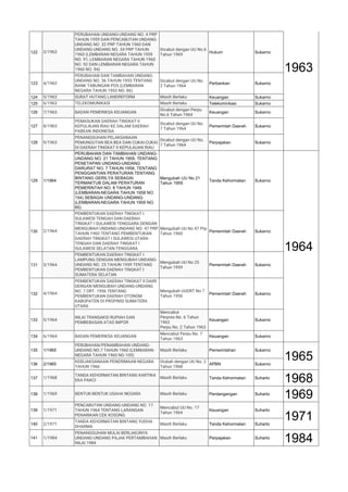 Perppu dari Era Sukarno hingga Jokowi | PDF