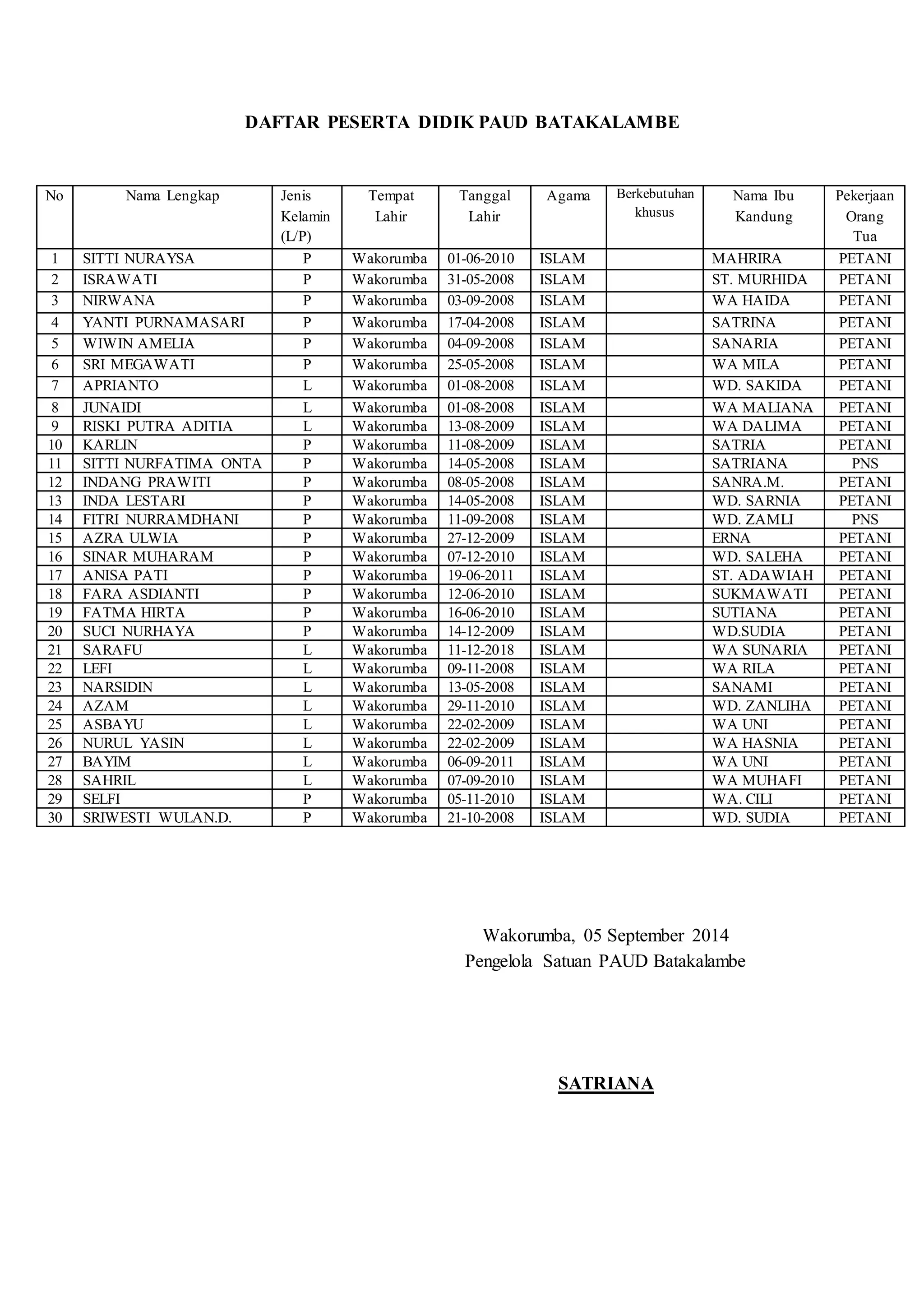 Daftar peserta didik paud batakalambe pa jai pure | DOCX