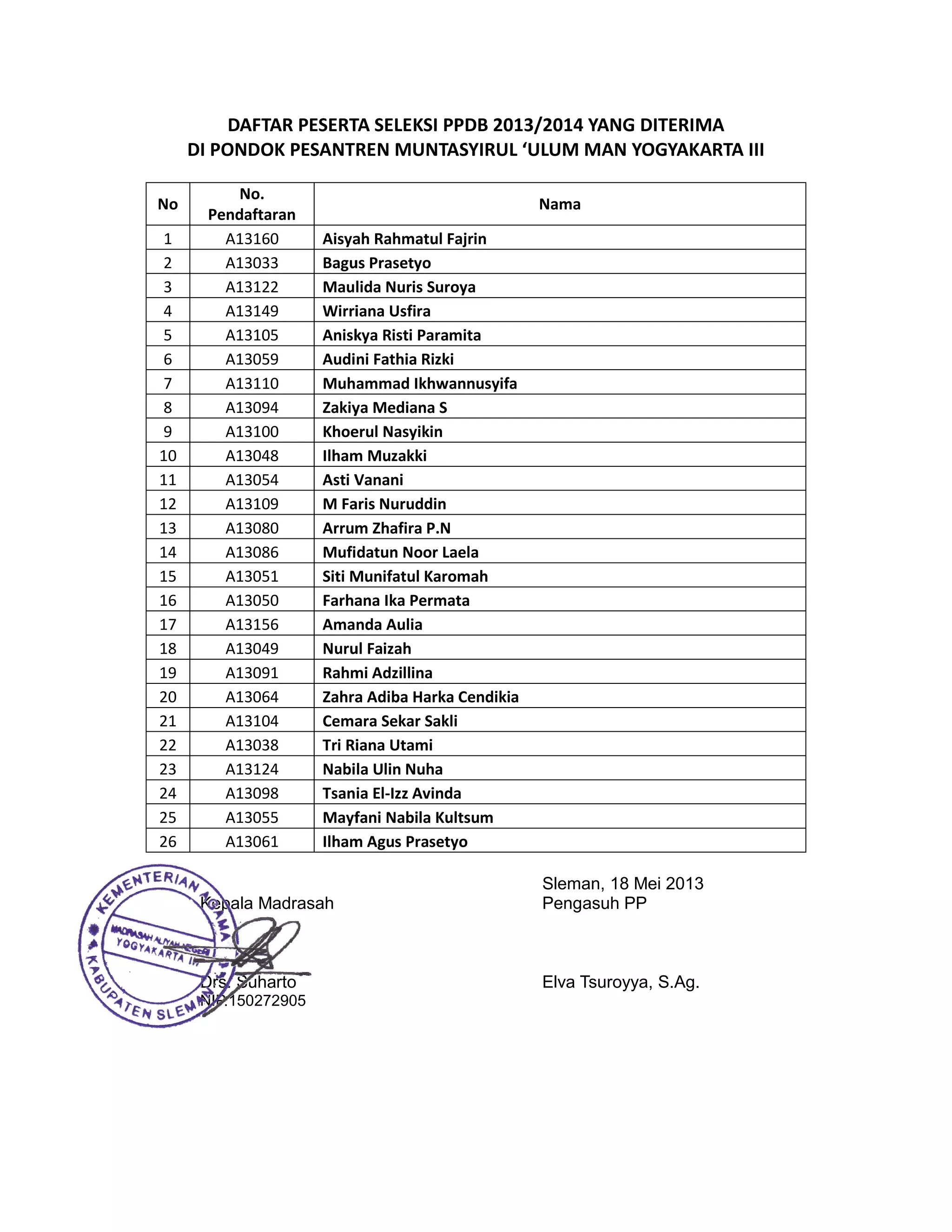Daftar peserta diterima di asrama mu 2013 | PDF