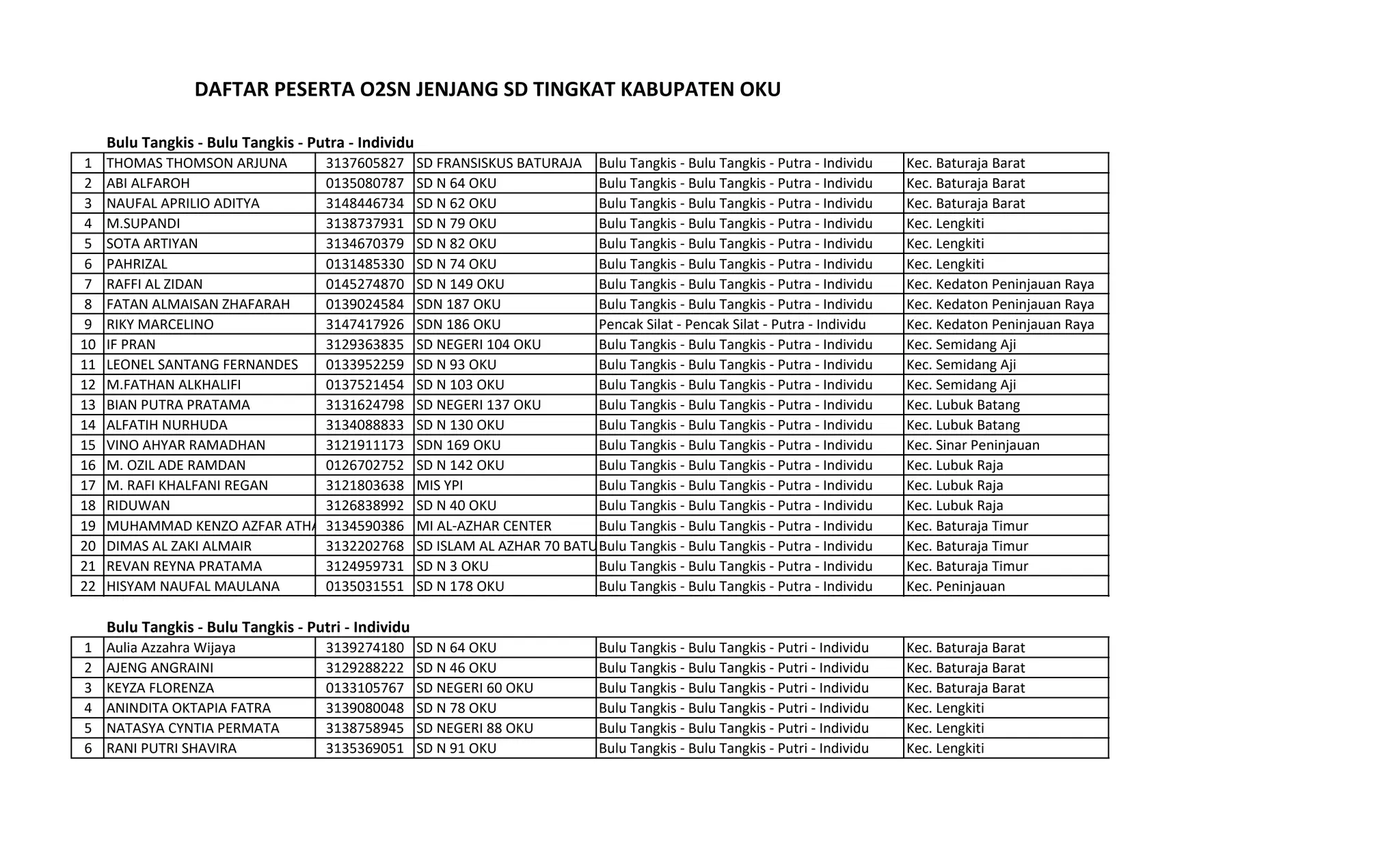 Daftar Peserta O2SN SD Tingkat Kabupaten OKU Tahun 2024.pdf