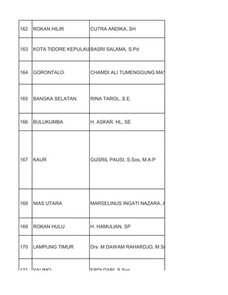 Daftar peserta pilkada 2020 bisnis indonesia | PDF