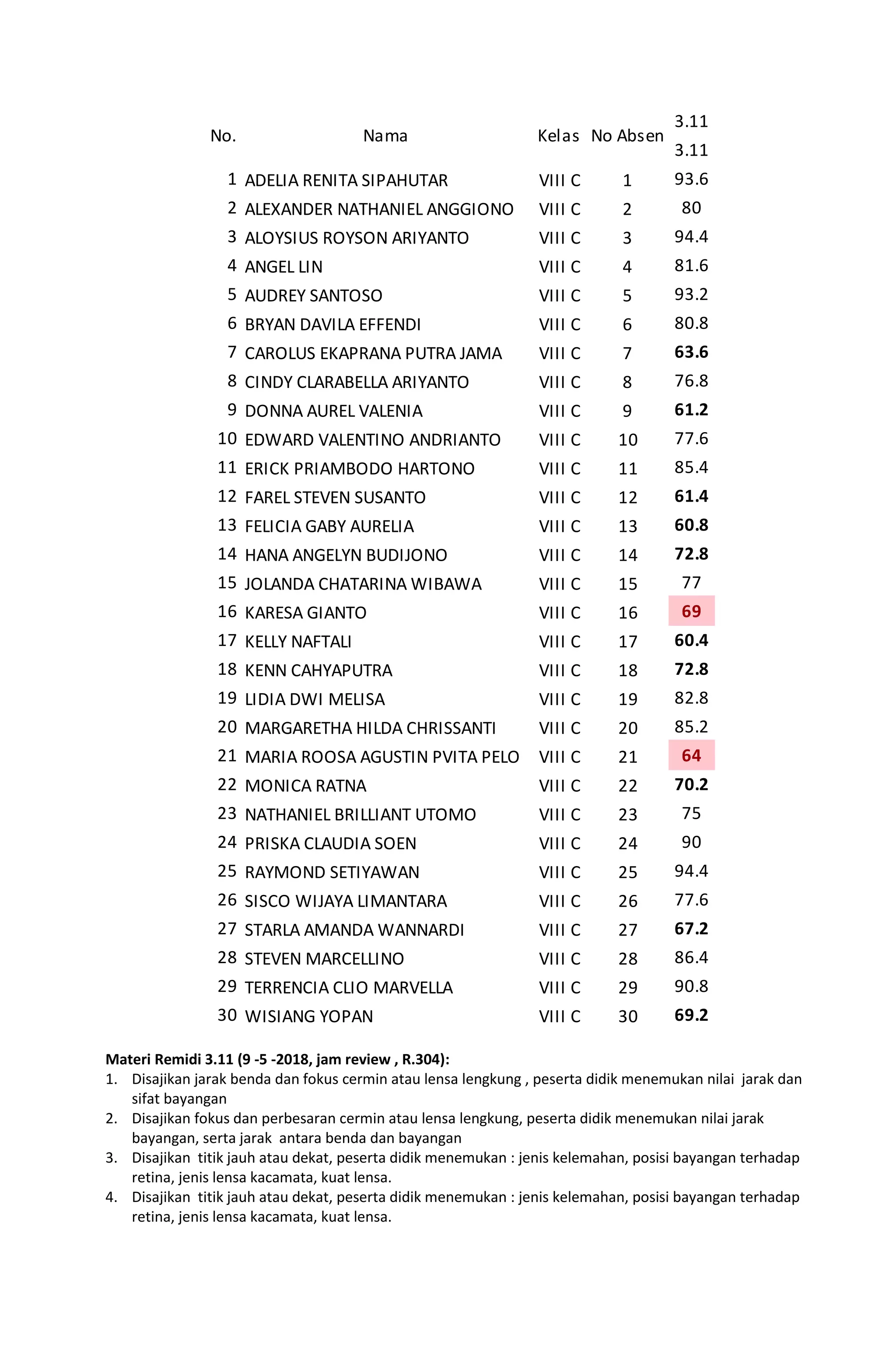 Daftar peserta remidi 3.11 cahaya kls 8 | PDF