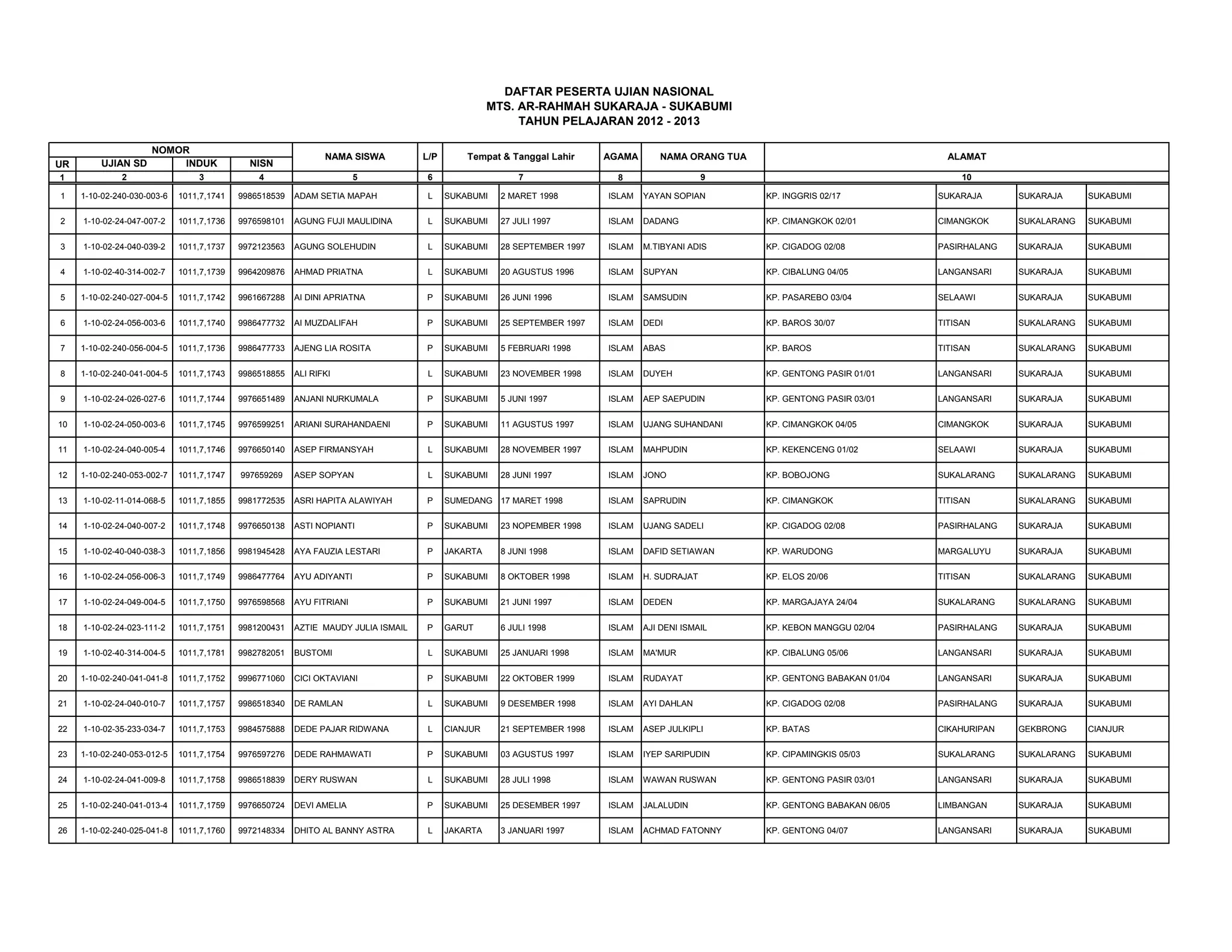 Daftar peserta ujian 2012 2013 m ts ar rahmah | PDF