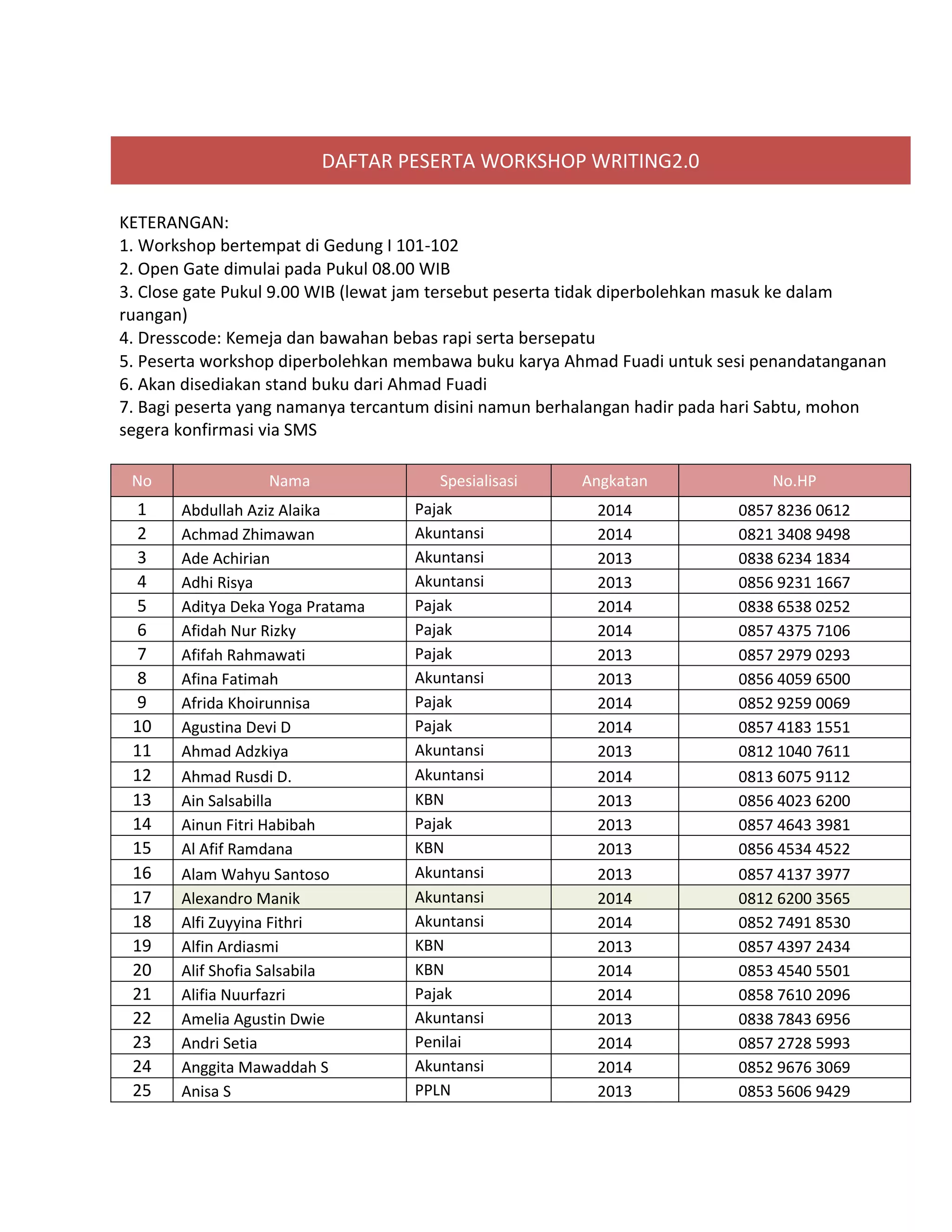 Daftar Peserta Workshop Writing 2.0 fix | PDF