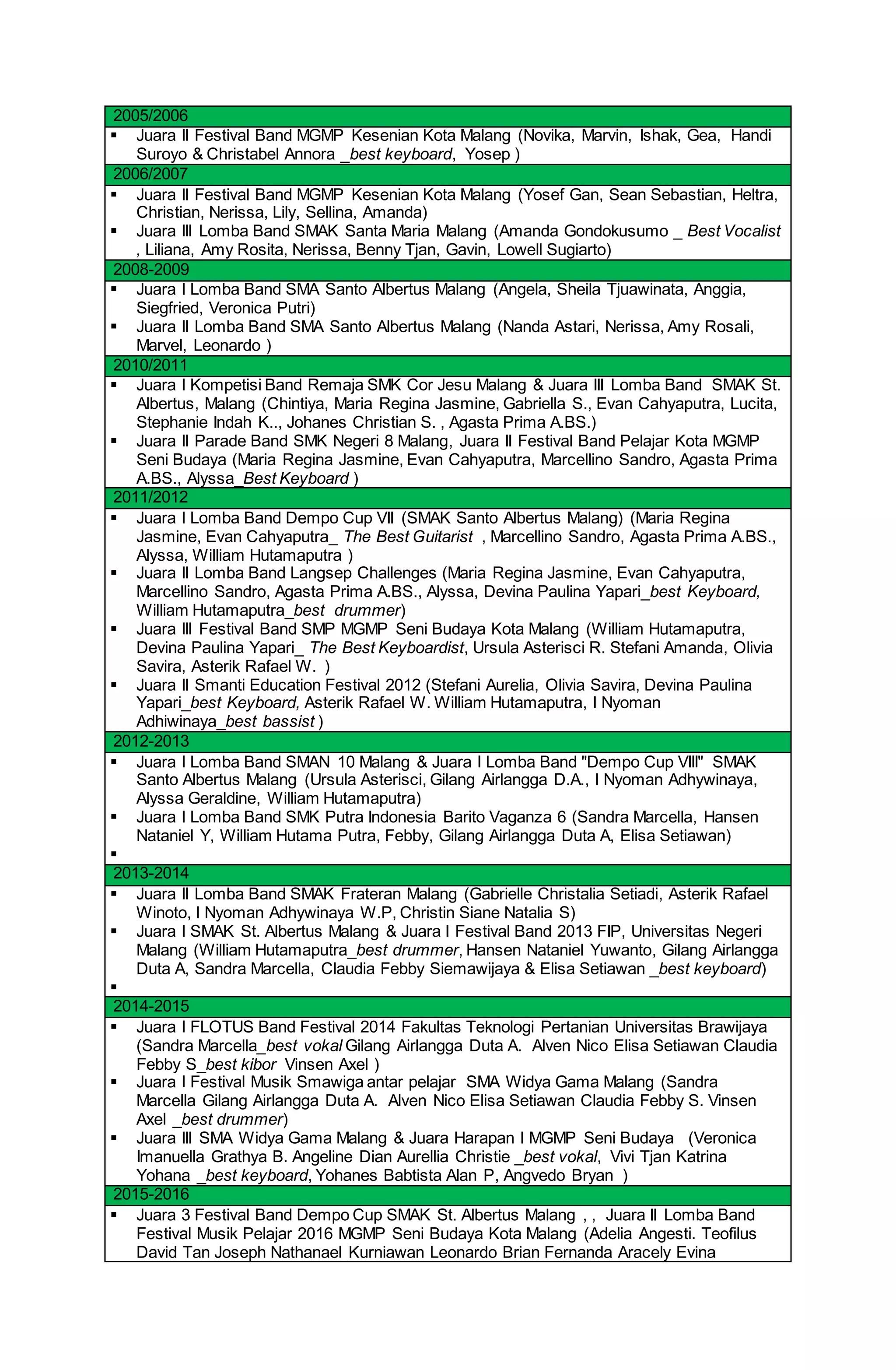 Daftar prestasi Ekskul Band | DOCX