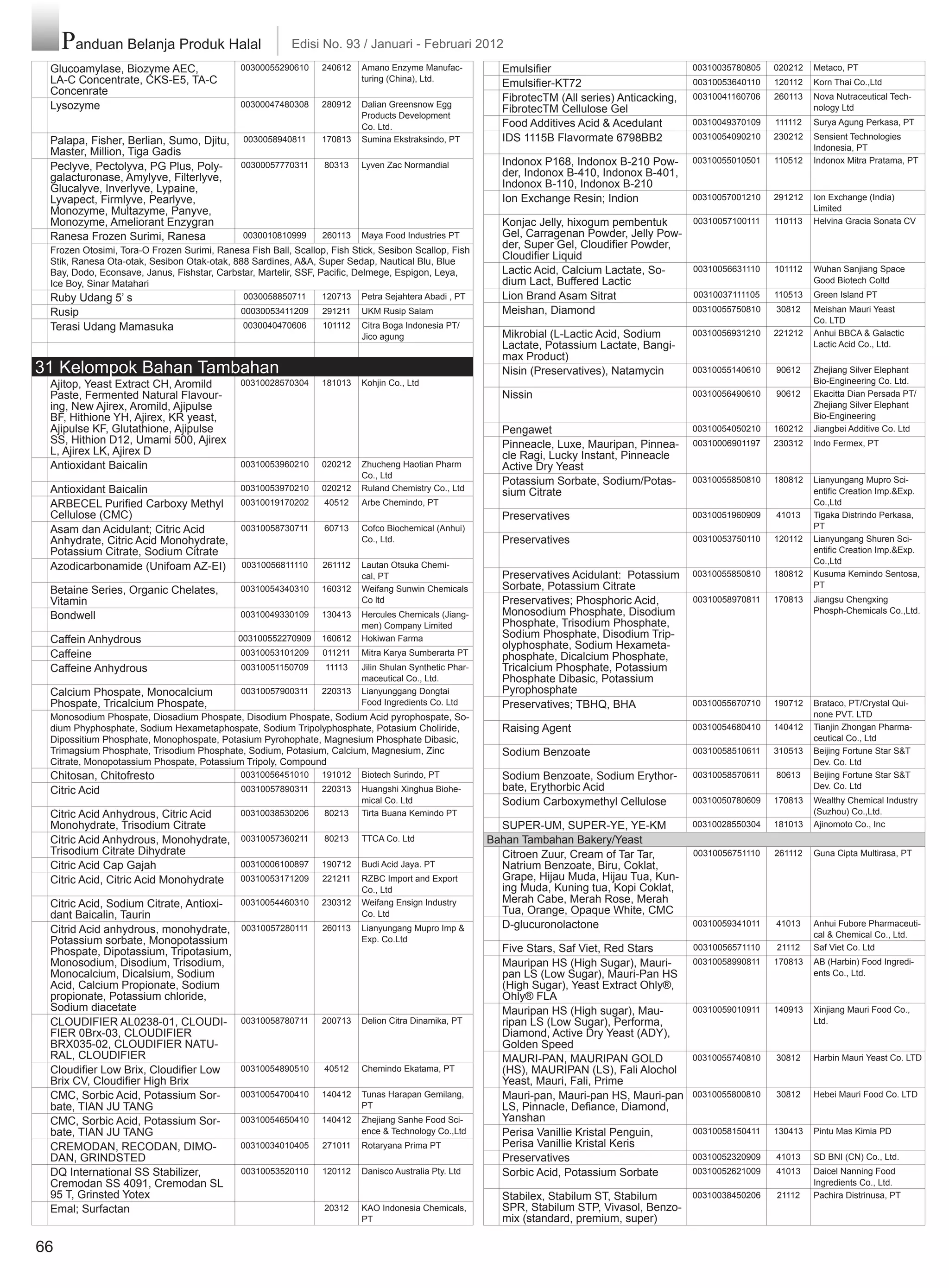 Daftar produk halal jan 2012 | PDF