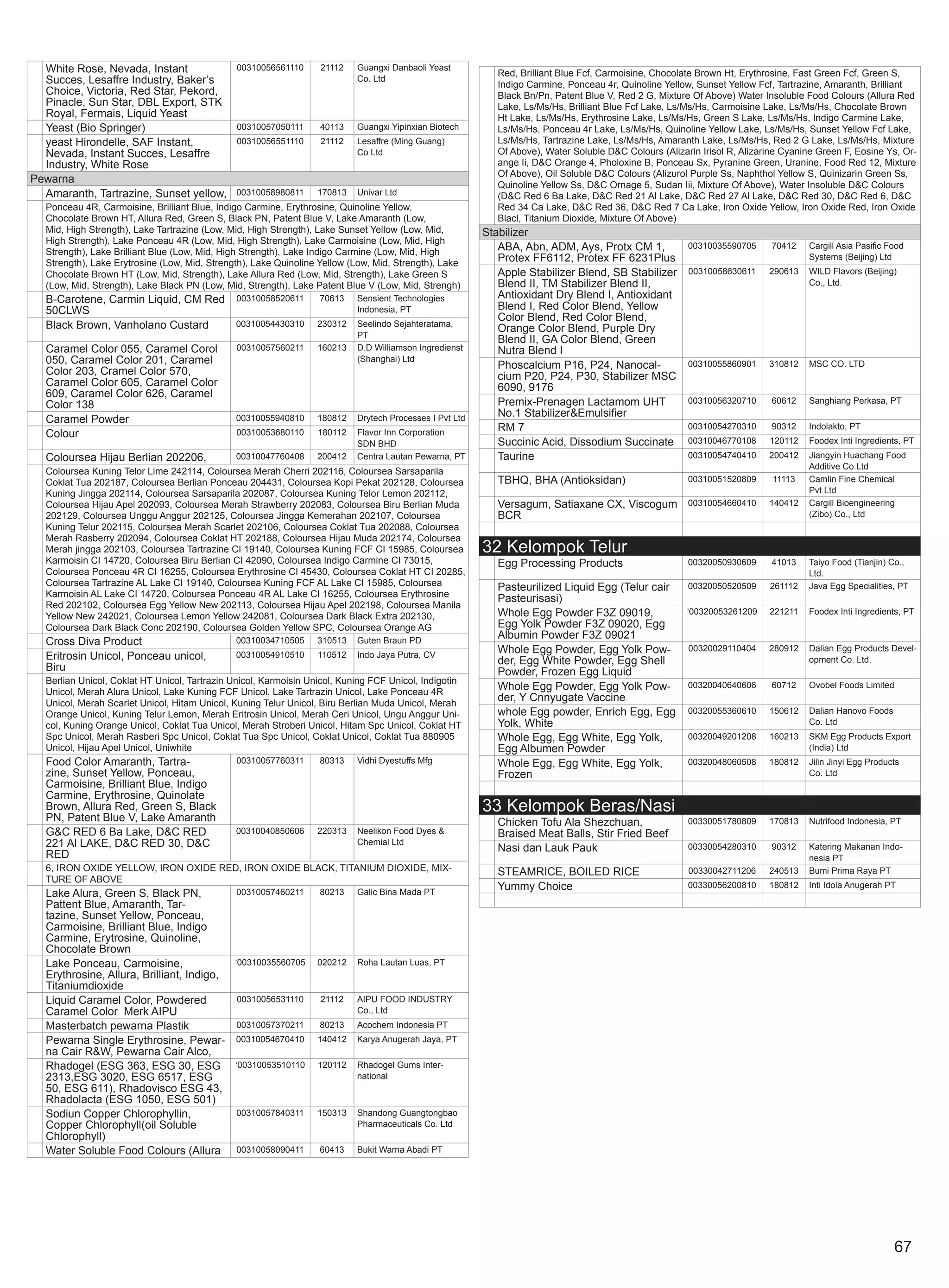 Daftar produk halal jan 2012 | PDF
