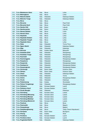 Daftar pulau di sulawesi tenggara | DOCX