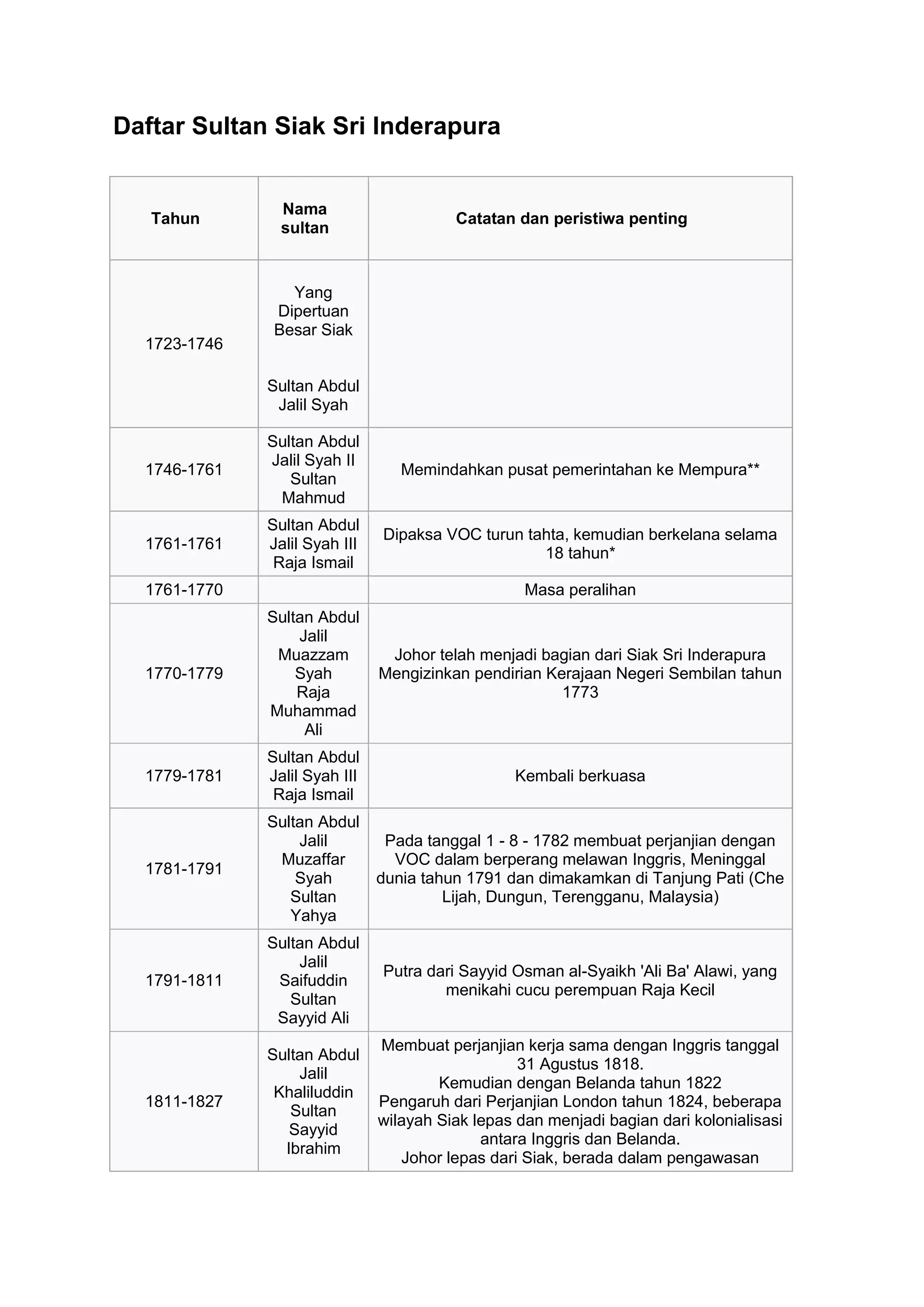 Daftar raja siak | PDF