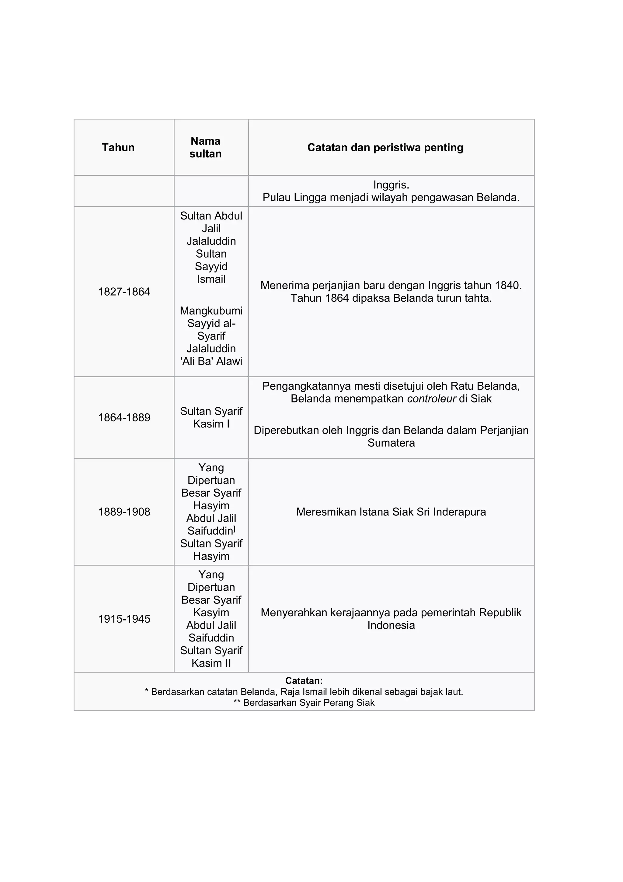 Daftar raja siak | PDF