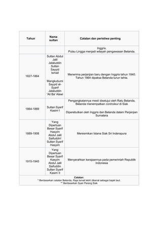 Daftar raja siak | PDF