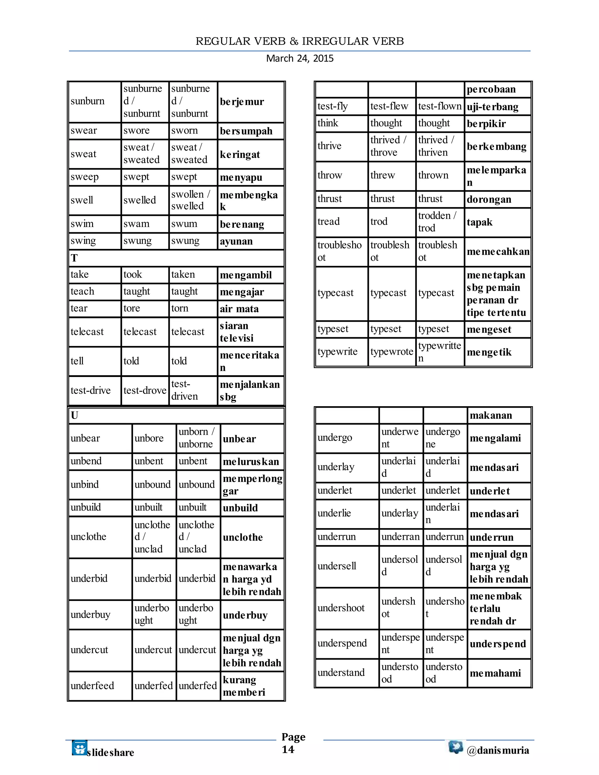 Daftarregularverbdanirregularverbartibahasaindonesia 140210161049 ...