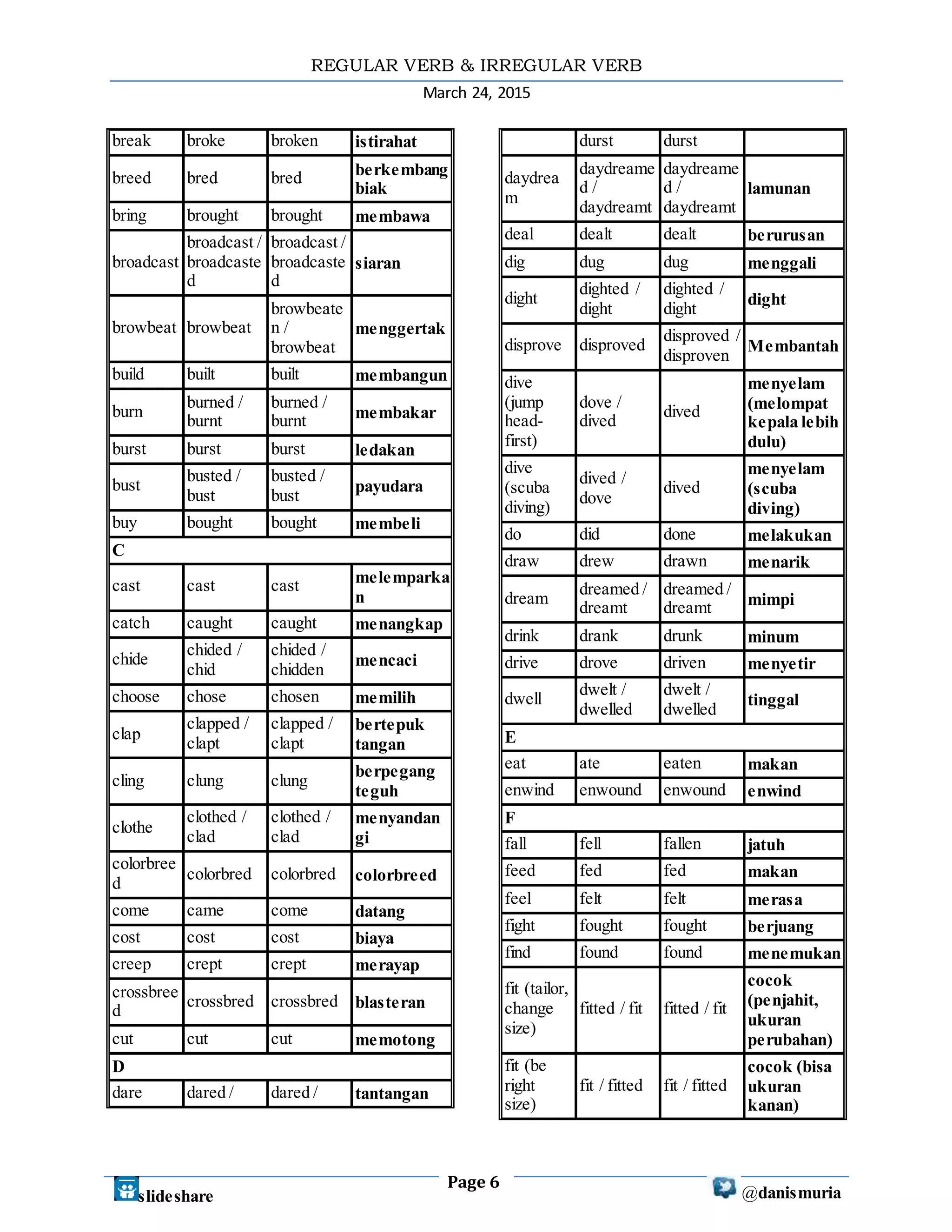 Daftarregularverbdanirregularverbartibahasaindonesia 140210161049 ...